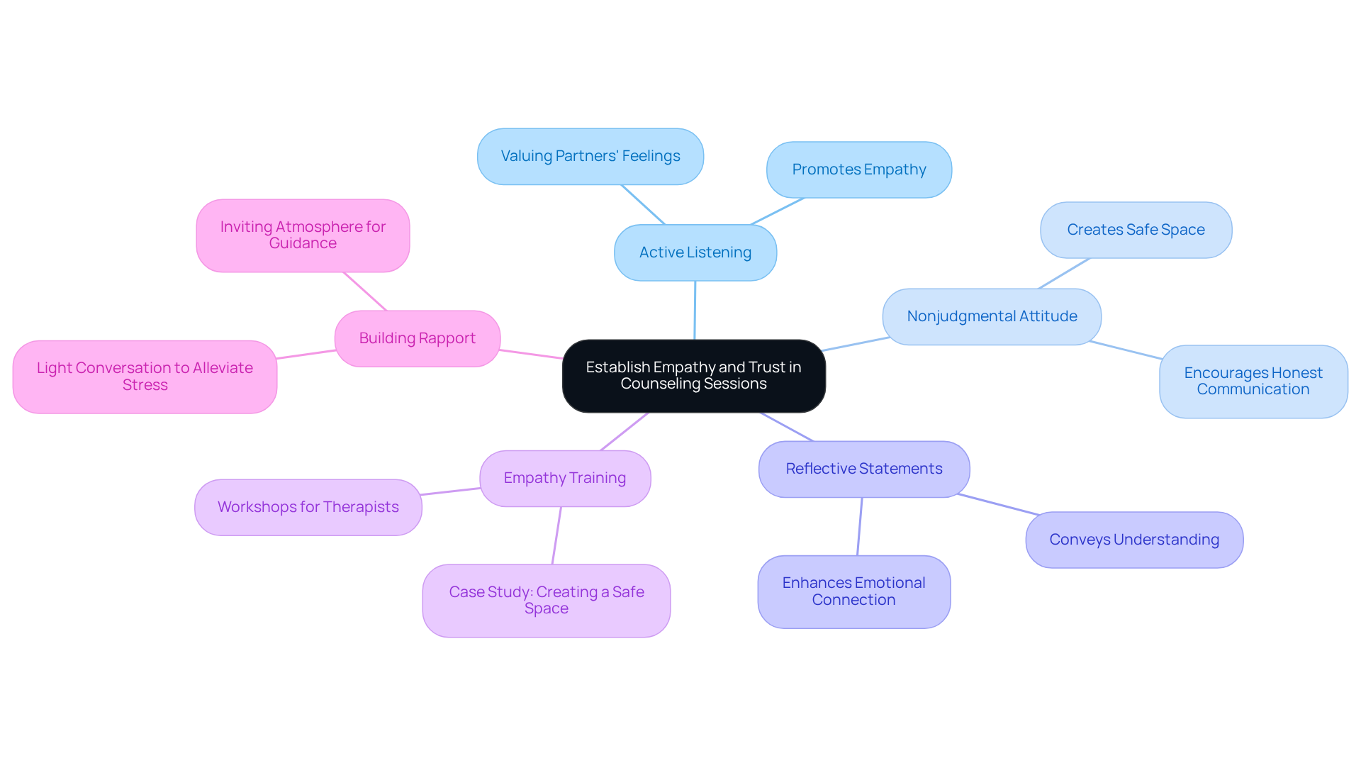 This mindmap starts with the main goal of building empathy and trust in therapy. Each branch represents a different practice that therapists can use, showing how they all contribute to creating a supportive environment for partners dealing with infidelity. This mindmap starts with the main goal of building empathy and trust in therapy. Each branch represents a different practice that therapists can use, showing how they all contribute to creating a supportive environment for partners dealing with infidelity.