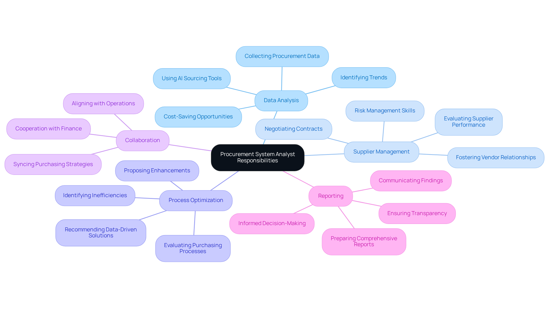 The central node represents the overall role, while each branch highlights a key responsibility. The sub-branches provide additional detail on what each responsibility entails, making the overall structure easy to navigate. The central node represents the overall role, while each branch highlights a key responsibility. The sub-branches provide additional detail on what each responsibility entails, making the overall structure easy to navigate.