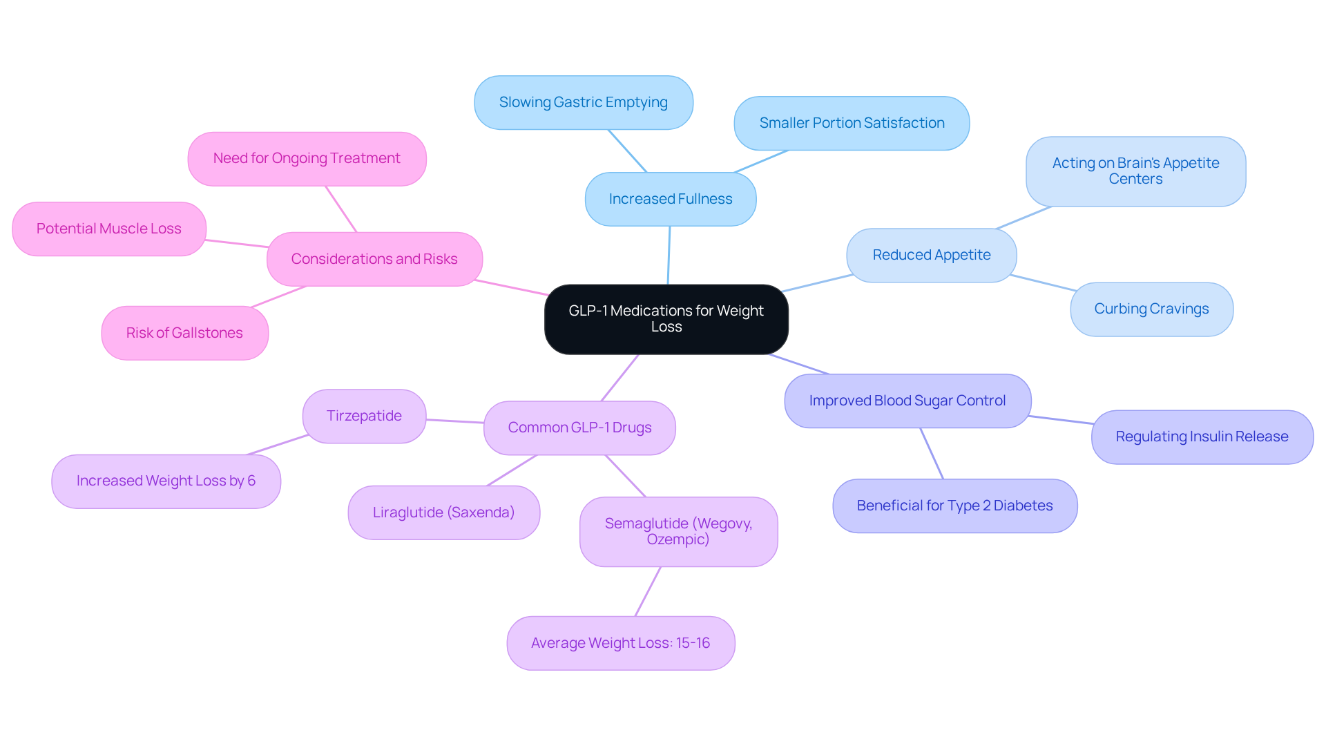 The center represents GLP-1 medications, with branches showing their benefits. Each branch explains how these medications help with weight loss, making it easier to grasp the overall concept.