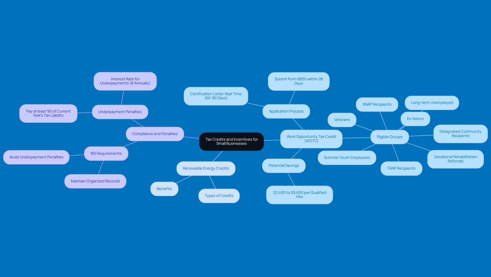 The central node represents the overall theme of tax credits and incentives. Each branch shows a specific type of credit or important compliance information, helping you understand how they relate to your business savings. The central node represents the overall theme of tax credits and incentives. Each branch shows a specific type of credit or important compliance information, helping you understand how they relate to your business savings.