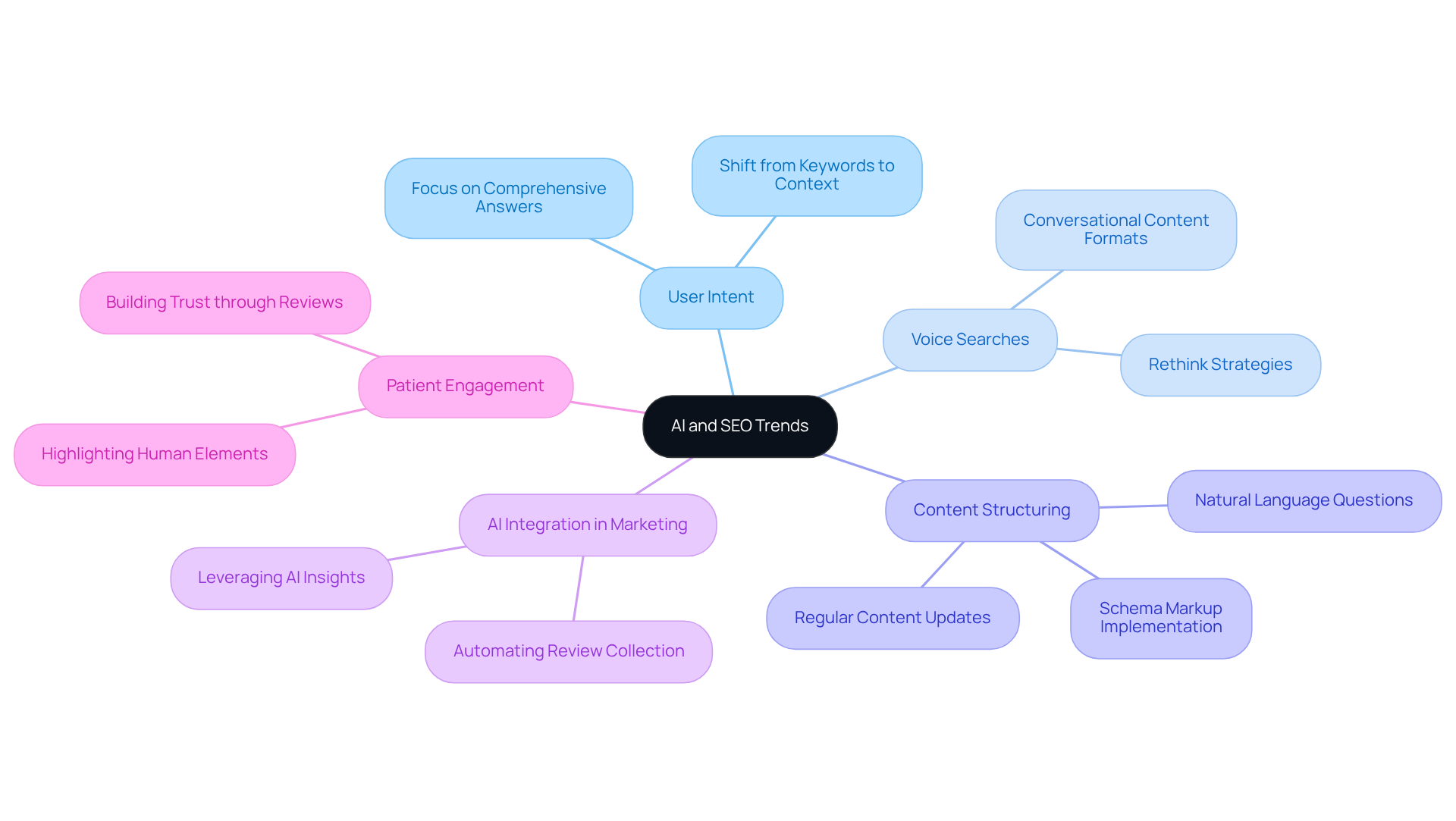 The central idea is the main theme of AI and SEO trends, and the branches represent specific trends and strategies. Each sub-branch provides detailed insights or actions related to that trend. The central idea is the main theme of AI and SEO trends, and the branches represent specific trends and strategies. Each sub-branch provides detailed insights or actions related to that trend.