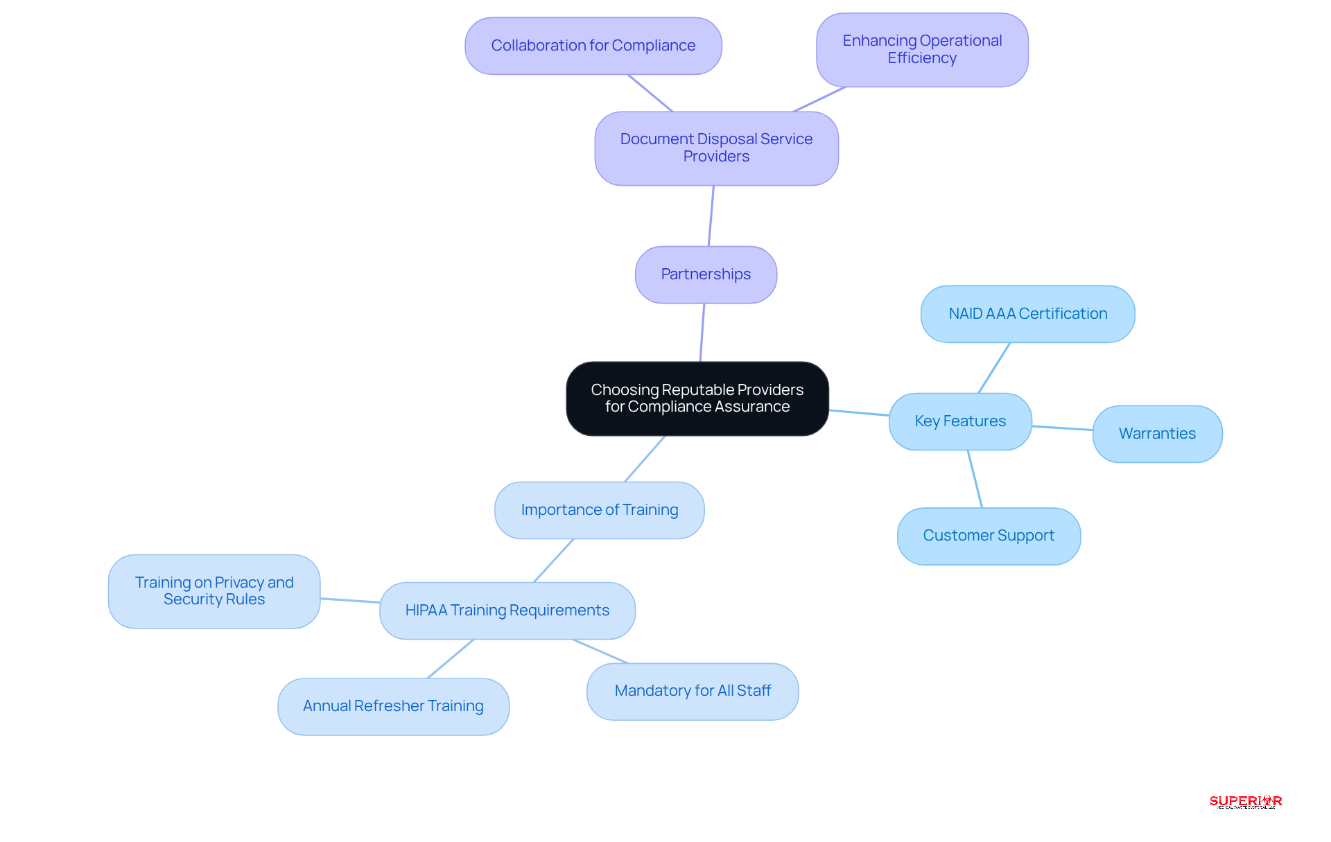This mindmap helps you understand the key factors to consider when selecting a shredding provider for HIPAA compliance. Start at the center with the main topic, then follow the branches to explore important features, training requirements, and the significance of partnerships in ensuring compliance and protecting patient information. This mindmap helps you understand the key factors to consider when selecting a shredding provider for HIPAA compliance. Start at the center with the main topic, then follow the branches to explore important features, training requirements, and the significance of partnerships in ensuring compliance and protecting patient information.