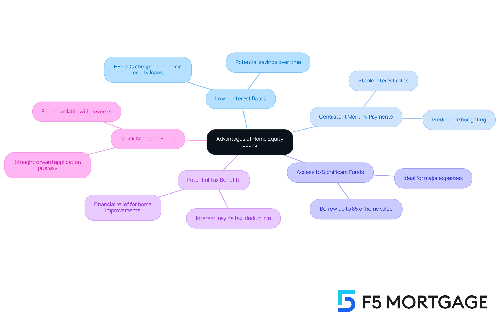 In this mindmap, the central idea is the benefits of home equity loans. Each branch represents a specific advantage, and the sub-branches provide additional details. The different colors make it easier to distinguish between the various benefits. In this mindmap, the central idea is the benefits of home equity loans. Each branch represents a specific advantage, and the sub-branches provide additional details. The different colors make it easier to distinguish between the various benefits.