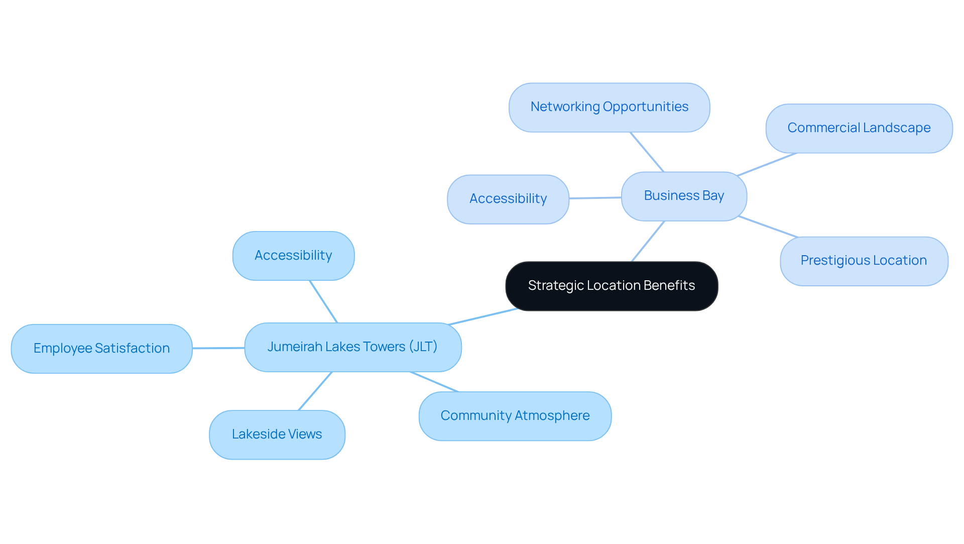 The central node represents the overall topic, while the branches show the specific benefits of each location. Each color-coded branch helps you quickly identify the unique features of JLT and Business Bay.