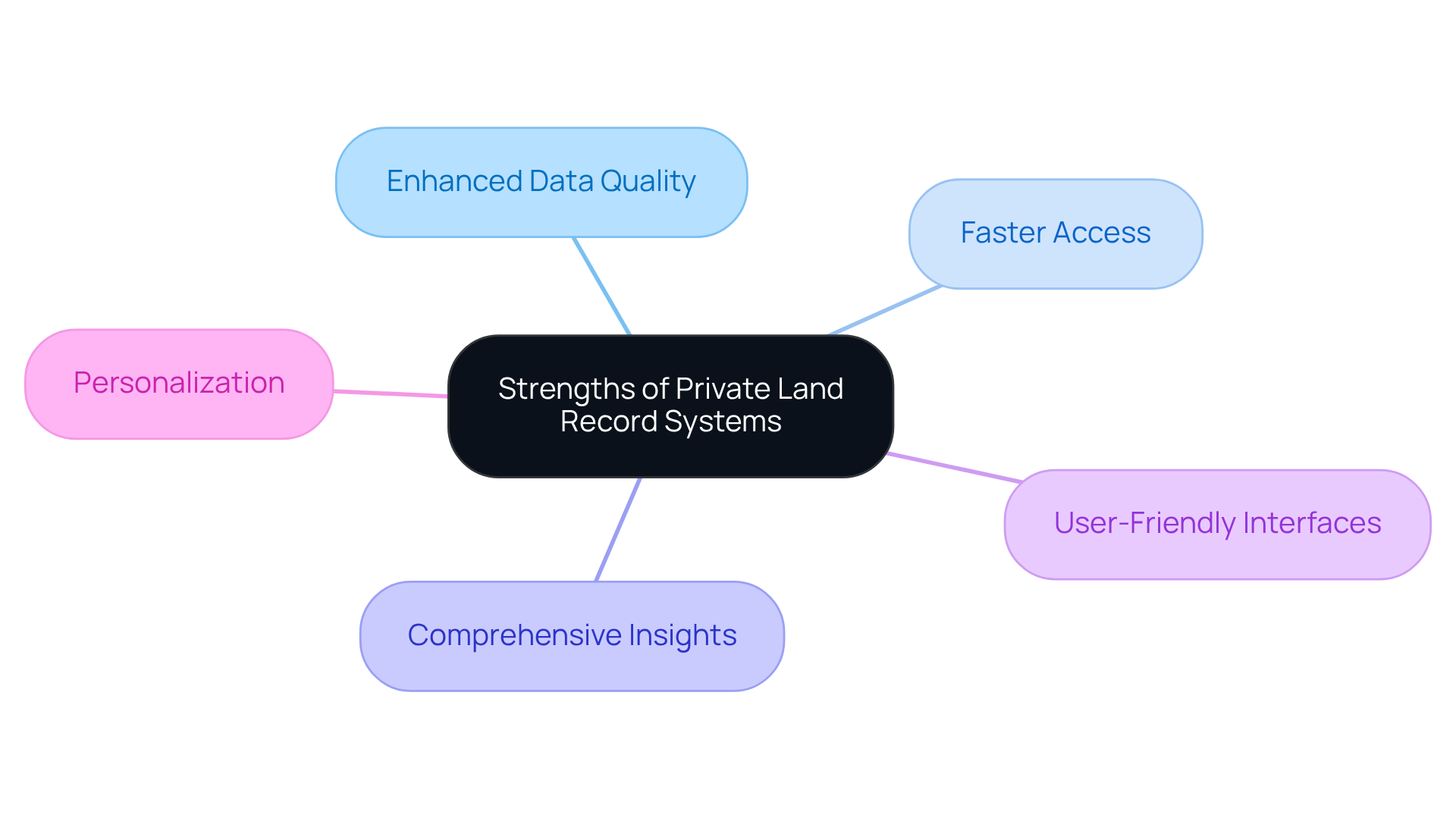 The center shows the main topic, while the branches detail specific strengths. Each branch highlights a unique benefit, making it easy to see how they collectively enhance the private land record system.