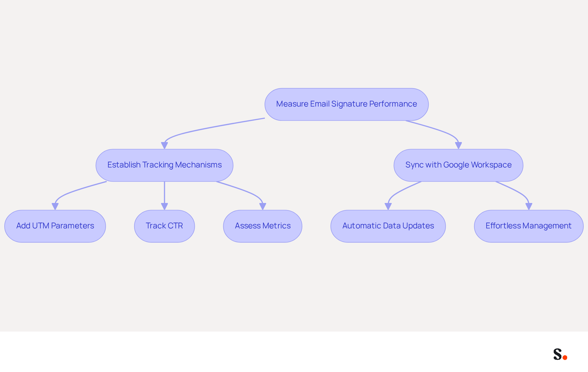 This flowchart shows the steps businesses can take to improve their email signatures. Start at the top with measuring performance, then follow the paths to see how to establish tracking and sync with Google Workspace for better management.