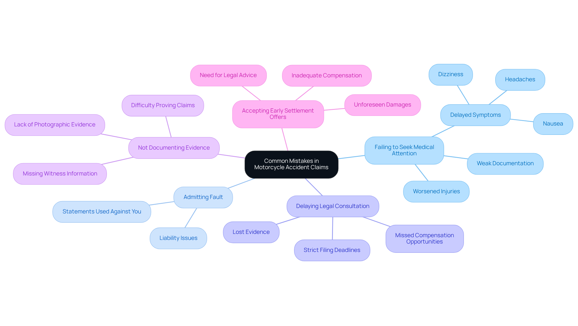 The central node represents the main topic, while each branch highlights a specific mistake to avoid. Follow the branches to understand the implications of each mistake and why they matter in the claims process. The central node represents the main topic, while each branch highlights a specific mistake to avoid. Follow the branches to understand the implications of each mistake and why they matter in the claims process.