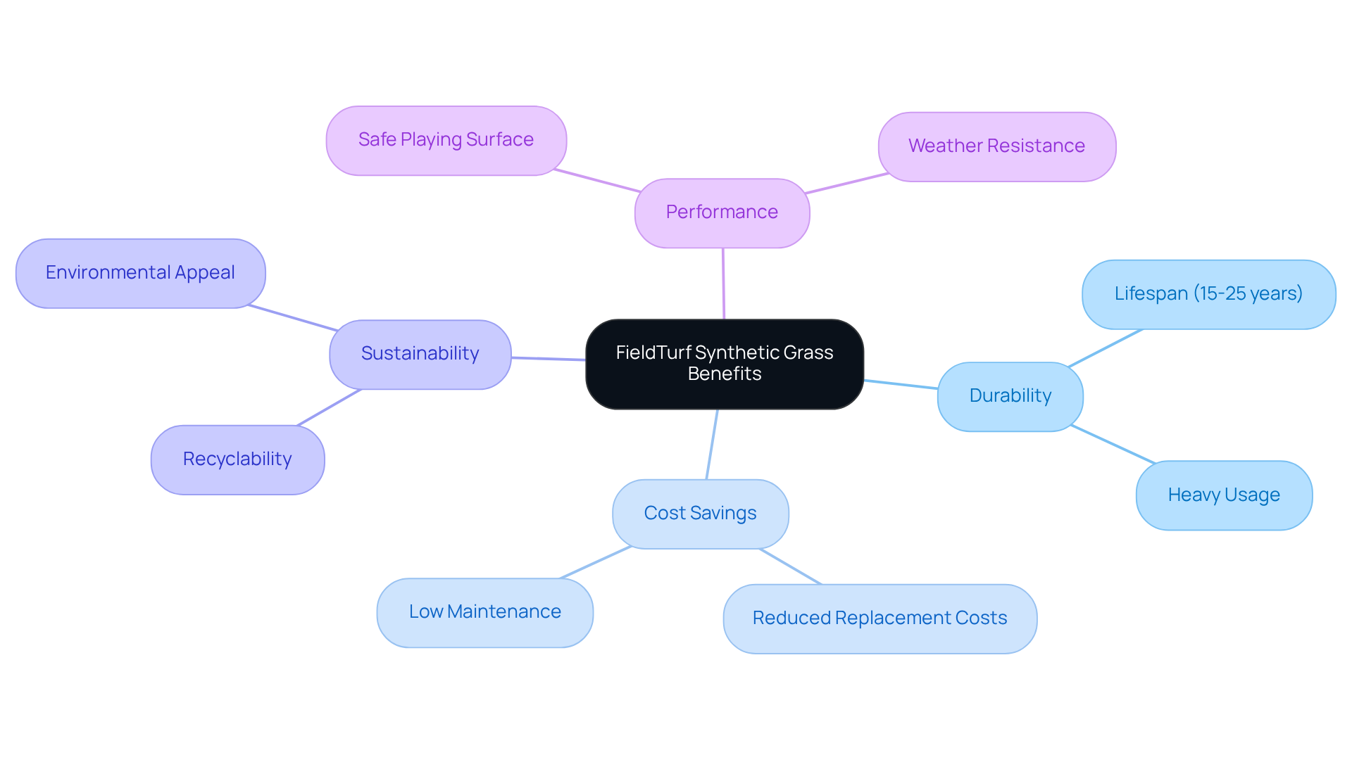 The central node represents the main product, while the branches show its key benefits. Each color-coded branch highlights a different aspect, making it easy to understand how they all connect to the overall value of the synthetic grass.