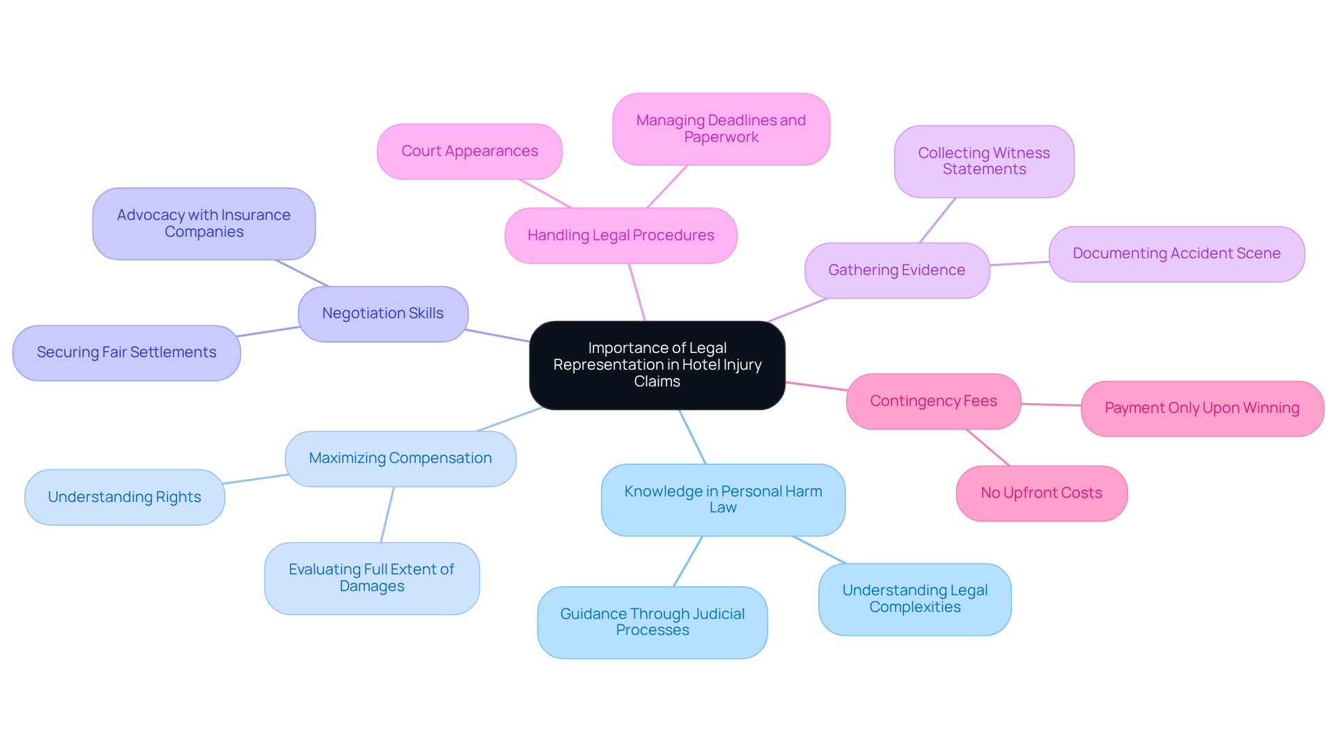 This mindmap shows why having a hotel injury attorney is crucial. Each branch represents a key reason, and the sub-branches provide more details or examples. Follow the branches to understand how each aspect contributes to the overall importance of legal representation.