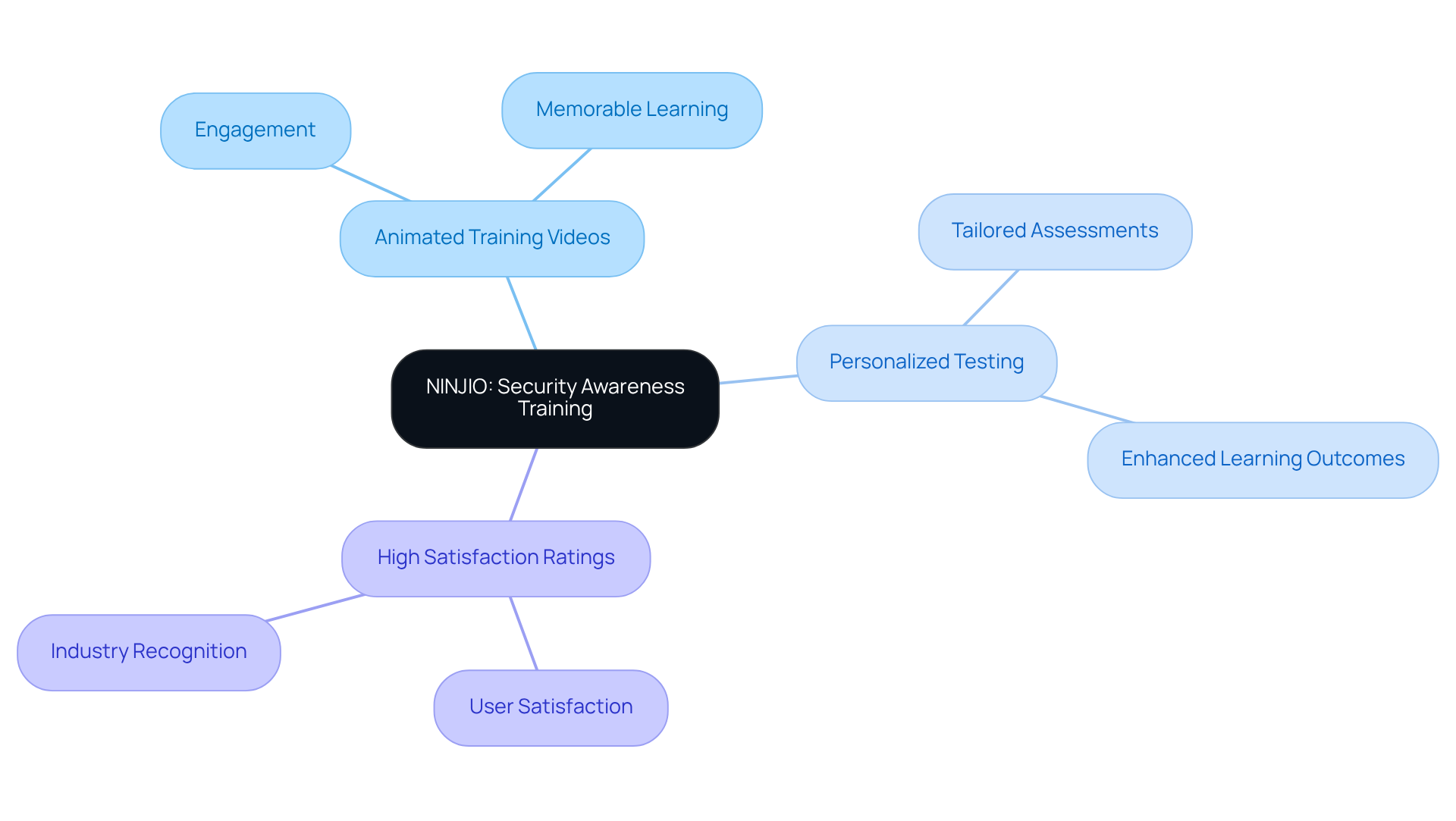 The central node represents NINJIO's training solutions, with branches showing key features and their benefits. Each color-coded branch helps you easily identify different aspects of the training approach.