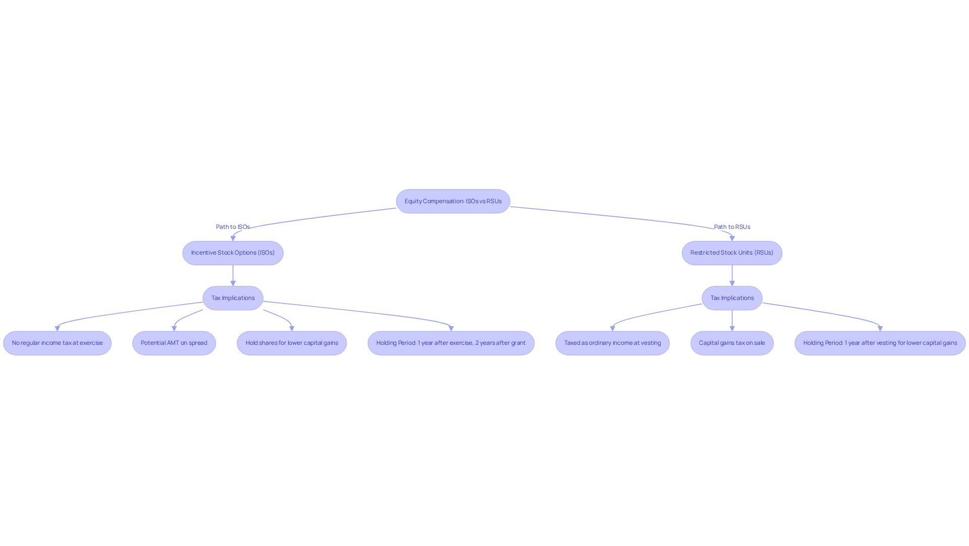 This flowchart helps you understand the differences in tax implications between ISOs and RSUs. Follow the paths to see how each option affects your taxes and financial planning. The blue path represents ISOs, while the green path represents RSUs. Each box contains important information about taxation and holding periods, guiding you through the decision-making process. This flowchart helps you understand the differences in tax implications between ISOs and RSUs. Follow the paths to see how each option affects your taxes and financial planning. The blue path represents ISOs, while the green path represents RSUs. Each box contains important information about taxation and holding periods, guiding you through the decision-making process.