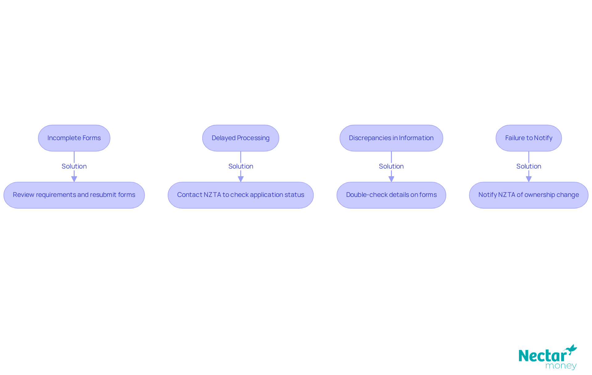 Each box represents a common issue you might face during the vehicle ownership transfer. Follow the arrows to see the recommended actions to resolve each problem. This flowchart helps you navigate the process smoothly. Each box represents a common issue you might face during the vehicle ownership transfer. Follow the arrows to see the recommended actions to resolve each problem. This flowchart helps you navigate the process smoothly.
