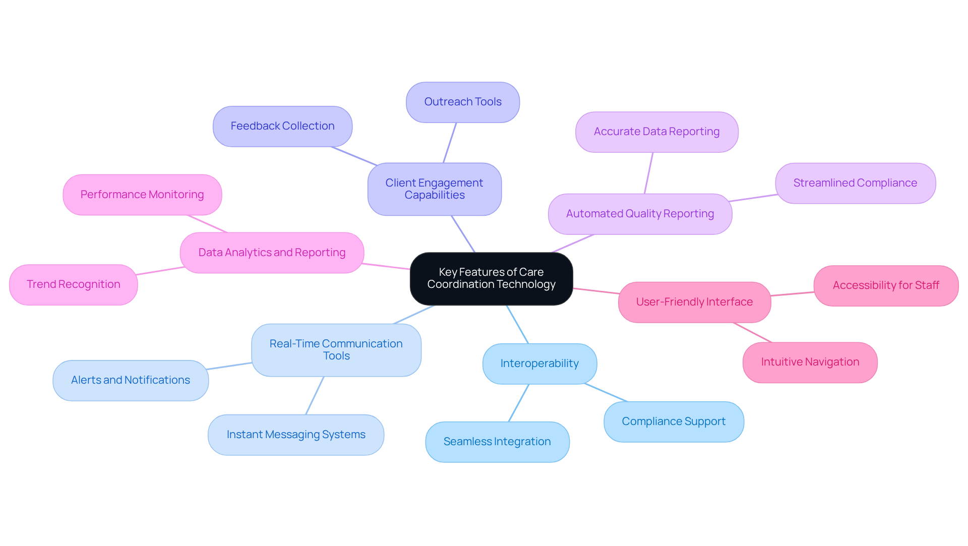 The central node represents the main topic, while each branch highlights a key feature. Sub-branches provide additional details, helping you understand why each feature is important for enhancing patient care.