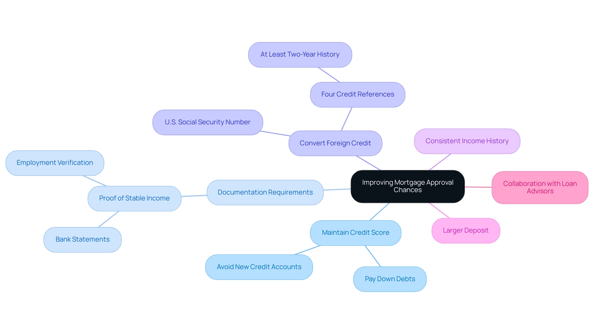 The central node represents the main topic, with branches showing key strategies and their subcategories.