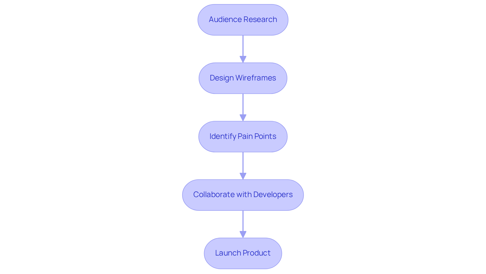 Each box represents a step in the UX design journey. Follow the arrows to see how research leads to design, which helps identify issues, and how collaboration results in a successful product launch.