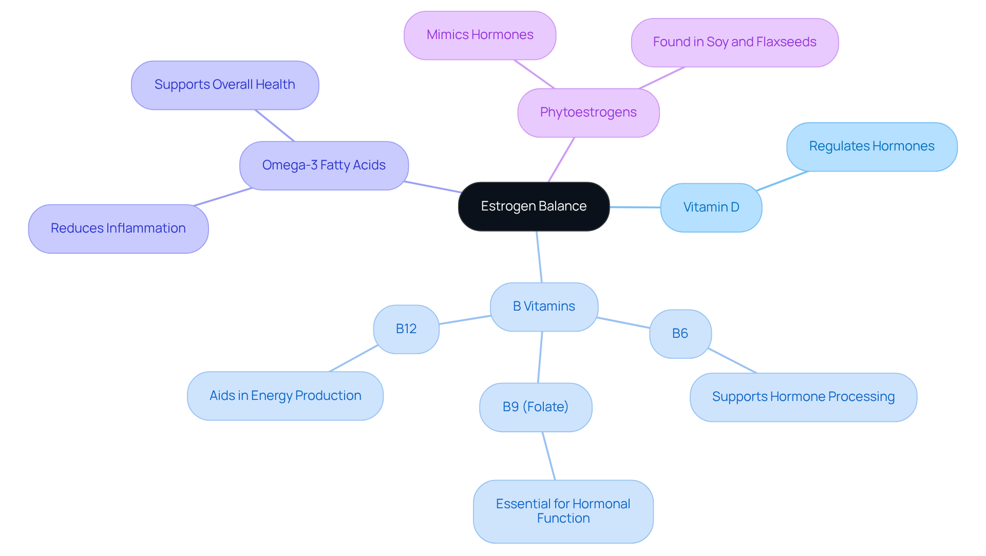 The central node represents estrogen balance, while the branches show different vitamins and supplements that support this balance. Each branch explains how these nutrients contribute to hormonal health.