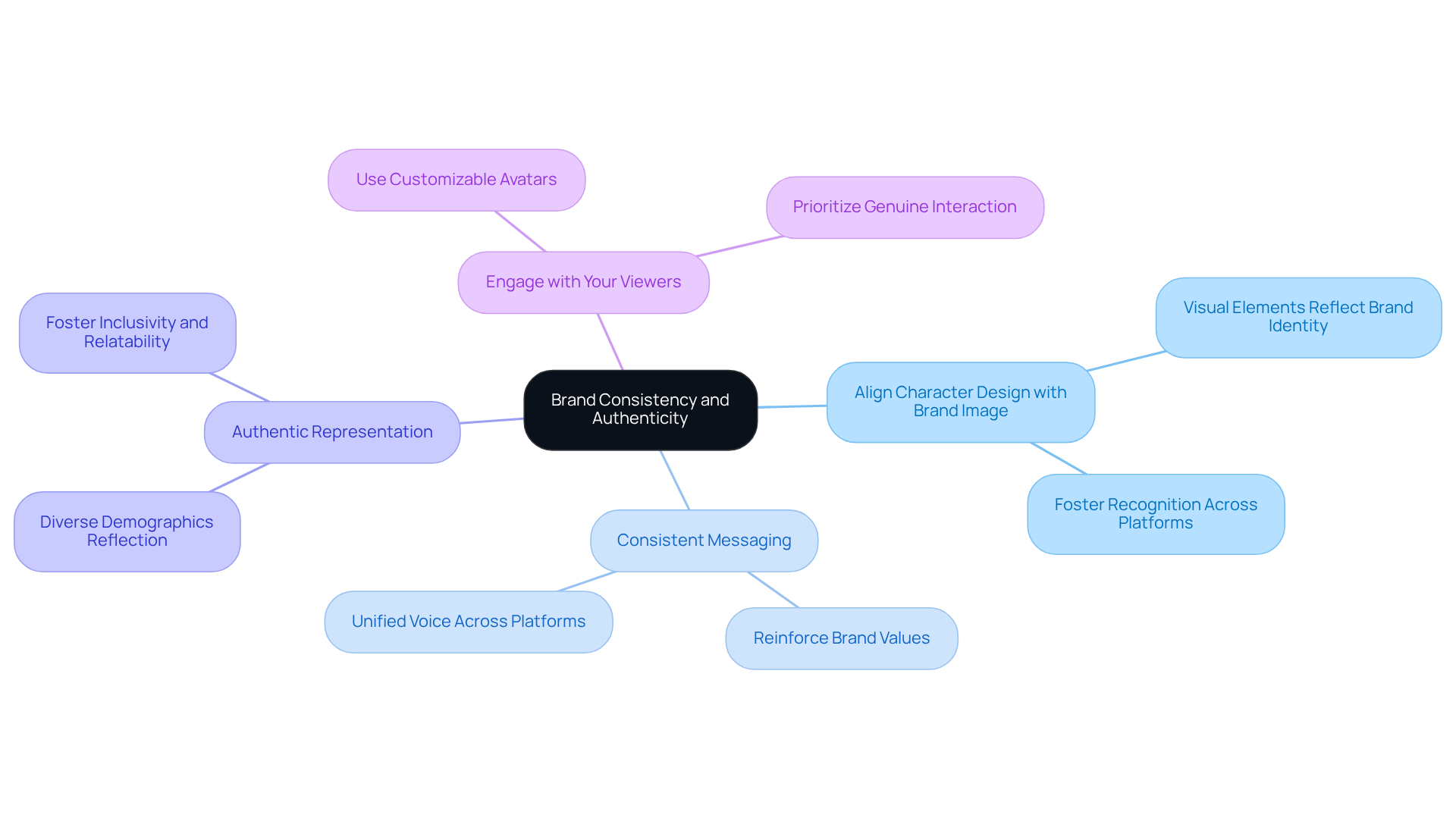 The central node represents the main goal of brand consistency and authenticity, while each branch outlines a specific strategy to achieve that goal. Sub-branches provide additional details, making it easy to understand how each strategy contributes to the overall vision. The central node represents the main goal of brand consistency and authenticity, while each branch outlines a specific strategy to achieve that goal. Sub-branches provide additional details, making it easy to understand how each strategy contributes to the overall vision.