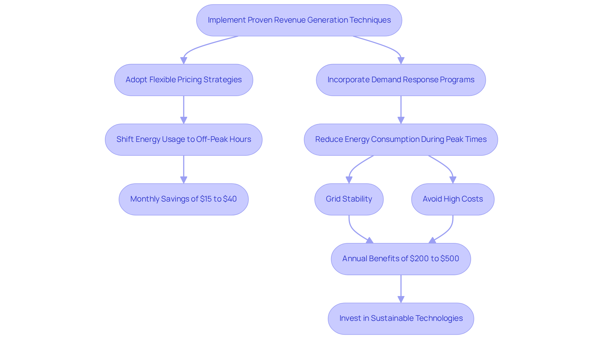 Follow the arrows to see how each step in managing energy costs leads to savings and sustainability. Each box represents a key action or benefit, showing how they connect in the overall process. Follow the arrows to see how each step in managing energy costs leads to savings and sustainability. Each box represents a key action or benefit, showing how they connect in the overall process.