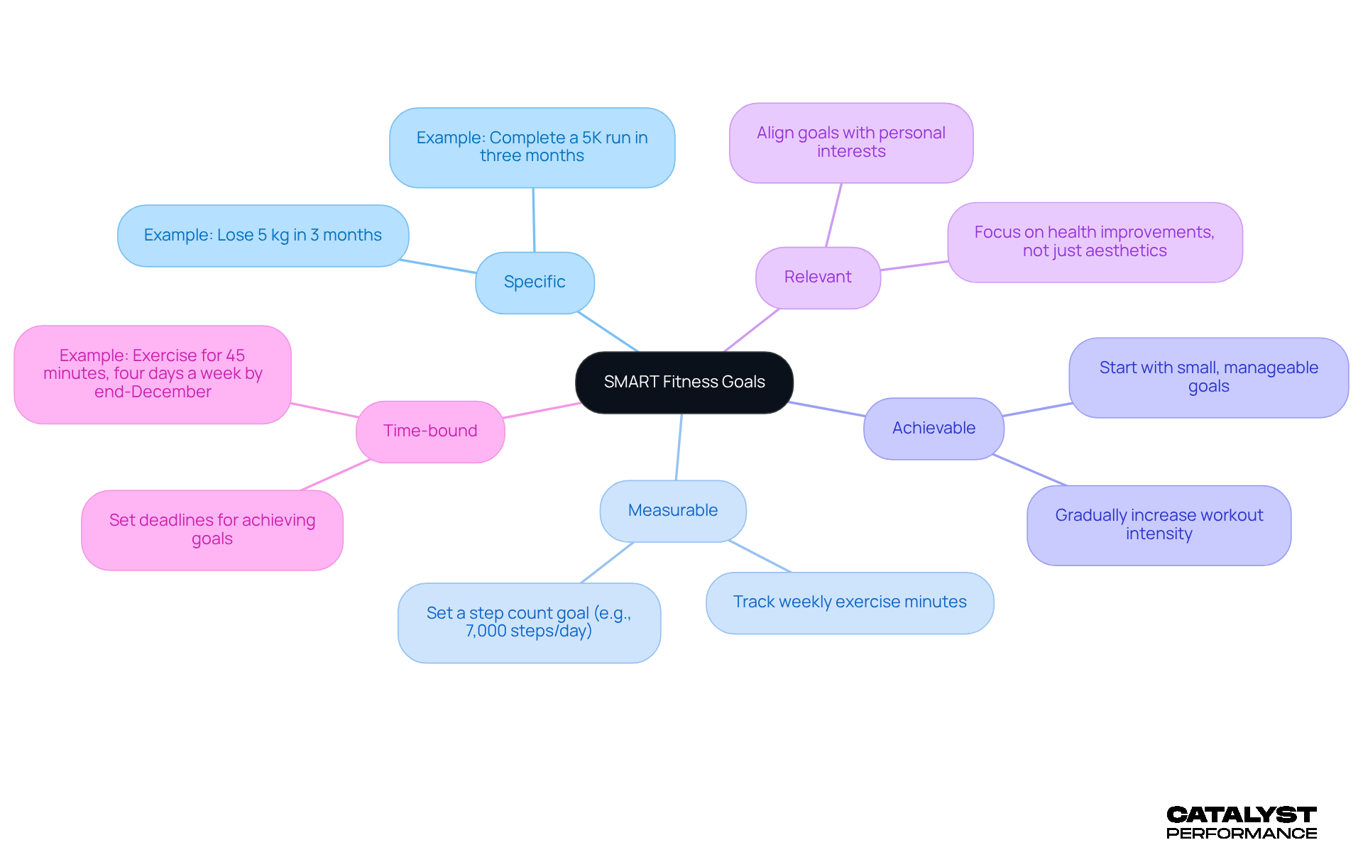 The center shows the SMART framework for setting fitness goals. Each branch represents a key component, helping you see how to make your fitness aspirations clear and actionable.