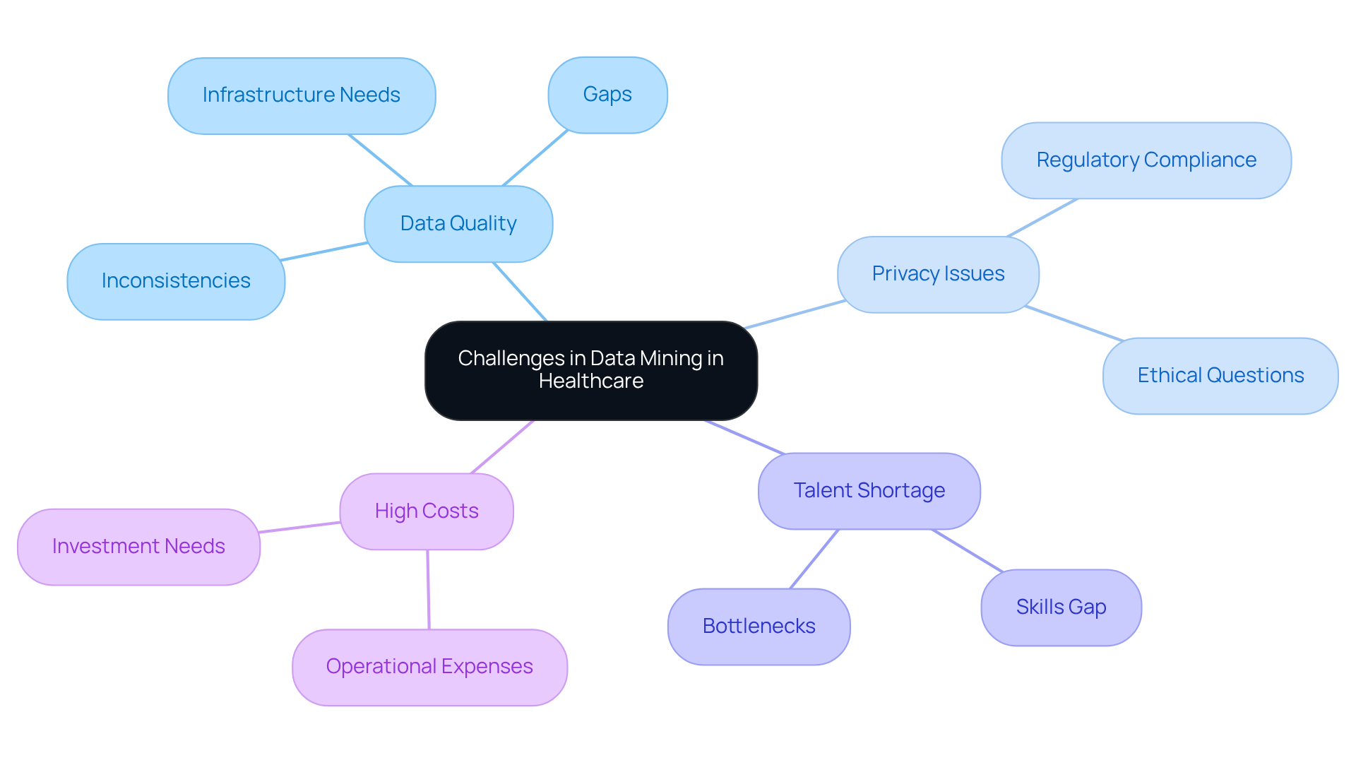 The central node represents the main topic, while the branches show different challenges. Each sub-branch provides more detail about specific issues related to that challenge. Follow the branches to understand how these challenges are interconnected.