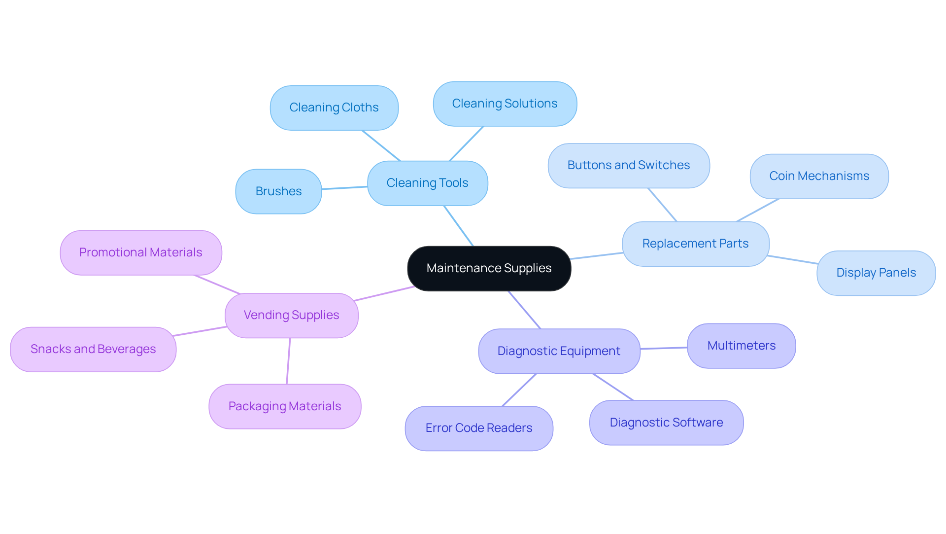 At the center is the overall theme of maintenance supplies, with branches showing different categories. Follow the branches to explore each category and see how they contribute to keeping your vending machines in great shape.