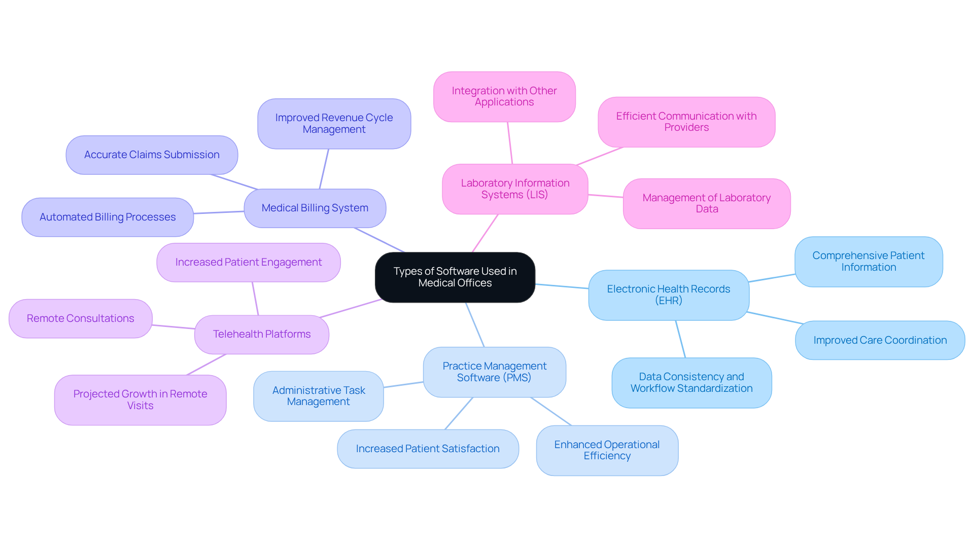 The central node represents the main topic, while each branch shows a different type of software. Follow the branches to learn about the specific functions and benefits of each software category. The central node represents the main topic, while each branch shows a different type of software. Follow the branches to learn about the specific functions and benefits of each software category.
