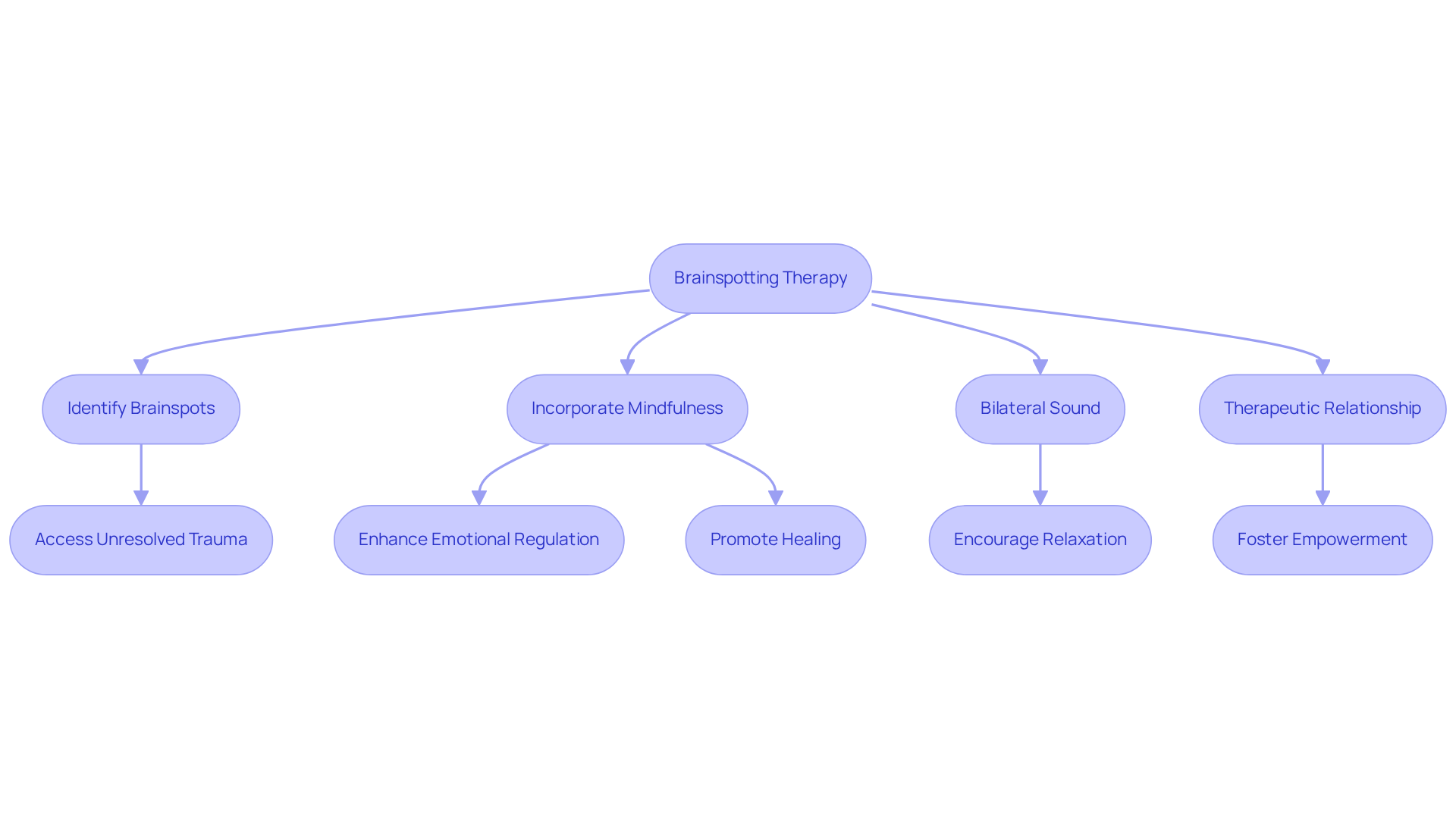 This flowchart illustrates the steps involved in brainspotting therapy. Start at the top with the main therapy concept, then follow the arrows to see how each component contributes to the healing process. Each box represents a key aspect of the therapy, showing how they work together to promote recovery.