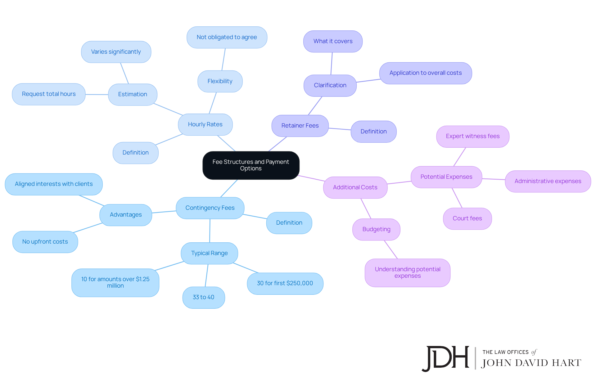 The central node represents the overall topic, while each branch breaks down different payment options. Follow the branches to see details about each fee type, helping you understand your financial options when hiring a lawyer. The central node represents the overall topic, while each branch breaks down different payment options. Follow the branches to see details about each fee type, helping you understand your financial options when hiring a lawyer.