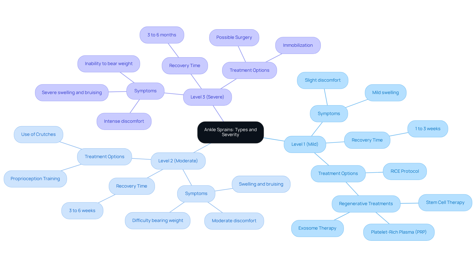 This mindmap starts with the main topic of ankle sprains in the center. Each branch represents a different severity level, showing what symptoms to expect, how long recovery might take, and what treatments are available. The colors help you see the differences between levels at a glance.