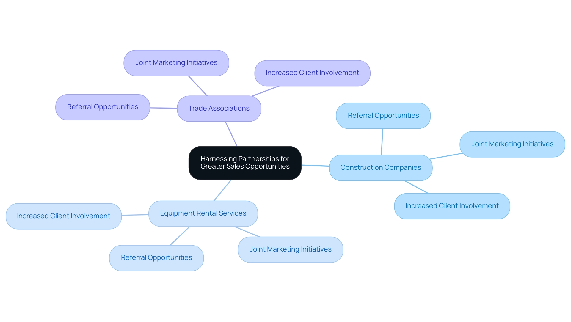 The central node represents the theme of partnerships, with branches showing three main types of partners and their associated benefits.