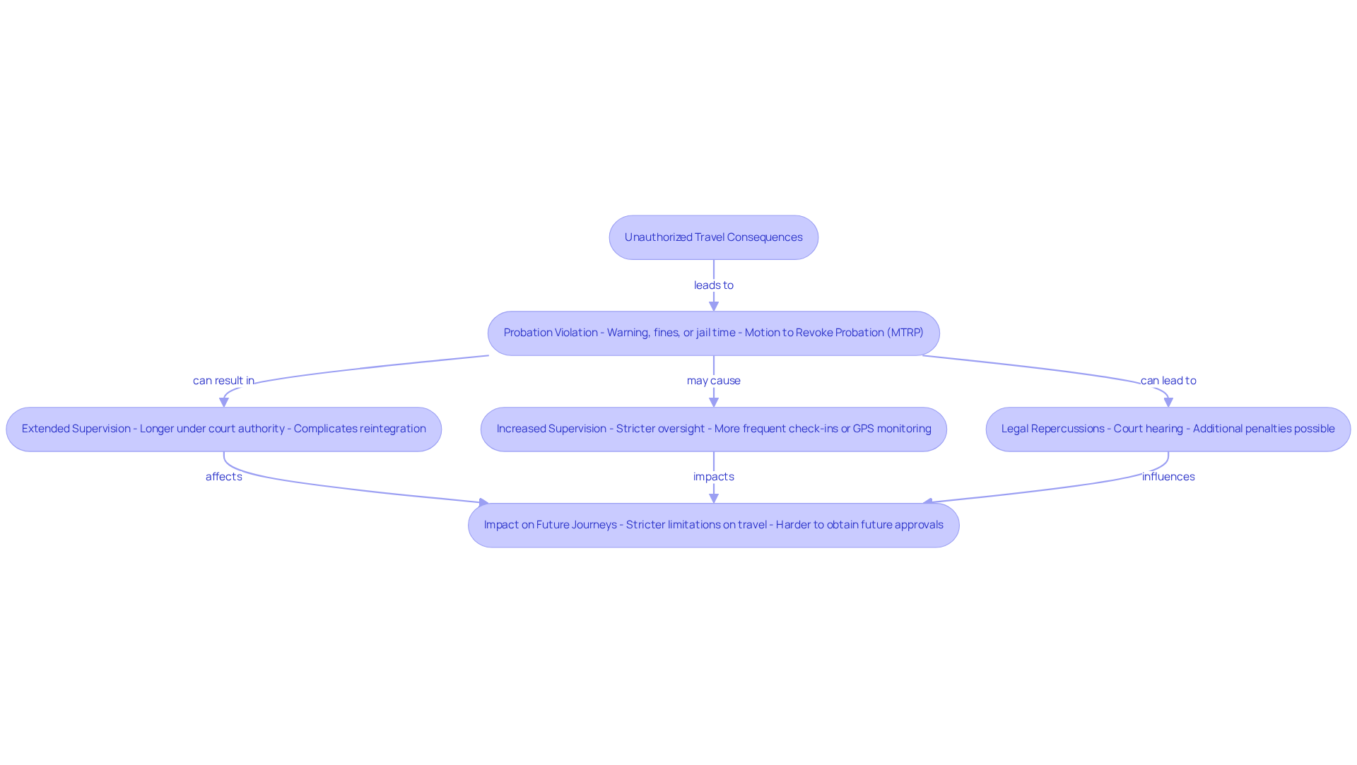 This flowchart shows what can happen if you travel without permission while on probation. Each box represents a possible consequence, and the arrows show how one issue can lead to another. For example, a probation violation can lead to extended supervision, making it harder for you to reintegrate into society.