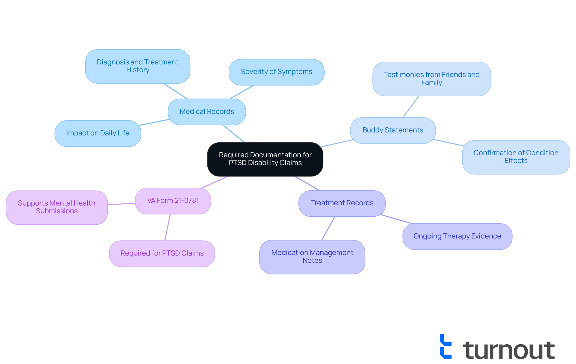 The center shows the overall documentation needed for disability claims. Each branch represents specific documents, and the sub-branches describe their importance in supporting your claim.