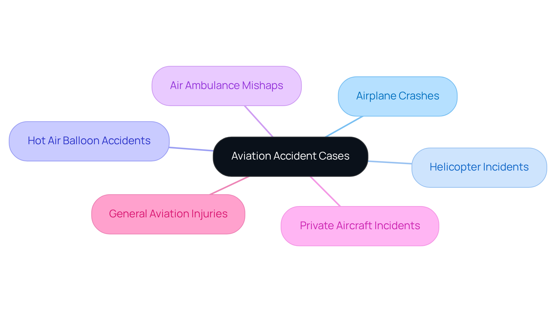 This mindmap shows the different types of aviation accidents that ResQ Legal specializes in. Each branch represents a specific type of incident, helping you understand the firm's focus areas in aviation law.