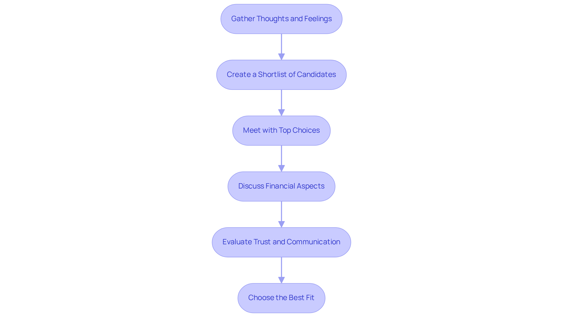 This flowchart guides you through the process of selecting a lawyer. Start at the top and follow the arrows down through each step, from gathering your thoughts to making your final choice. Each box represents an important action to take, helping you navigate this emotional journey.