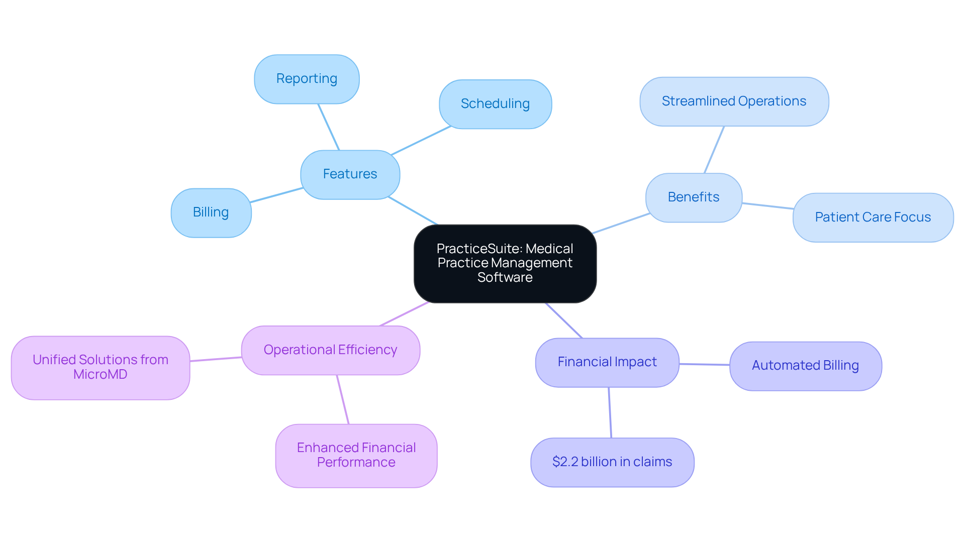 The central node represents PracticeSuite, with branches showing its key features and benefits. Each sub-branch provides more detail, helping you understand how the software supports medical facilities. The central node represents PracticeSuite, with branches showing its key features and benefits. Each sub-branch provides more detail, helping you understand how the software supports medical facilities.