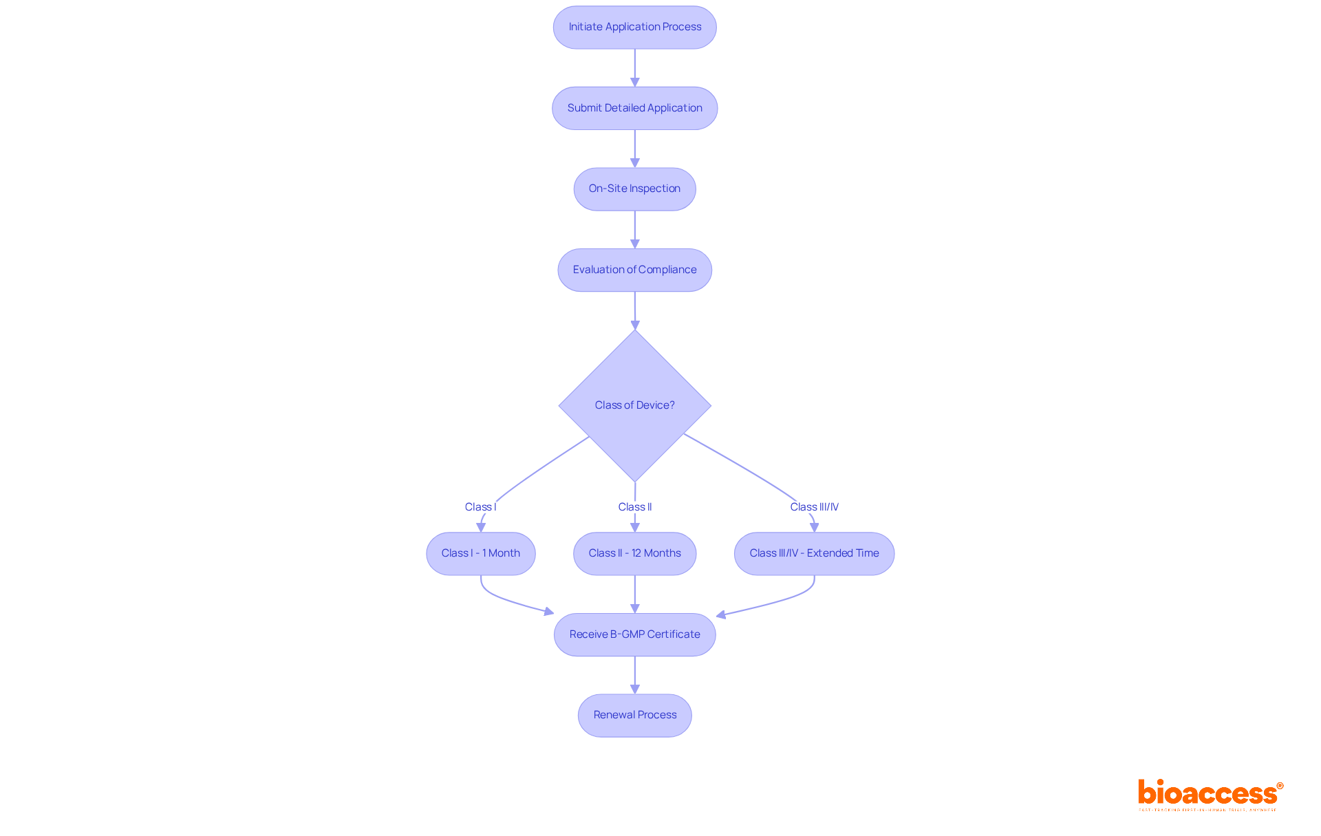 This flowchart outlines the steps to secure the B-GMP certificate. Follow the arrows to see how the process flows from application to certification, including timelines based on device classification.