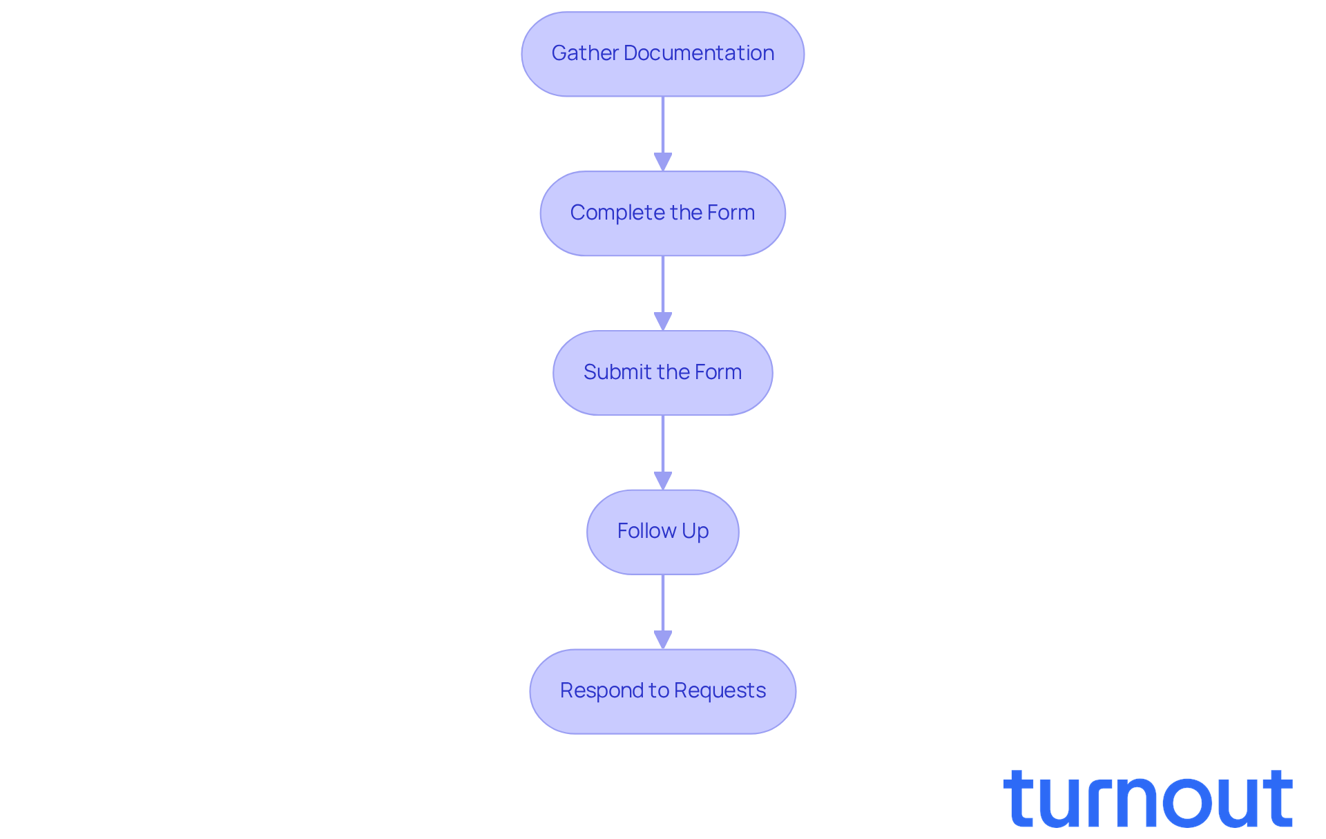 Each box represents a step in the application process. Follow the arrows to see how to move from one step to the next, ensuring you complete each part to improve your chances of success.