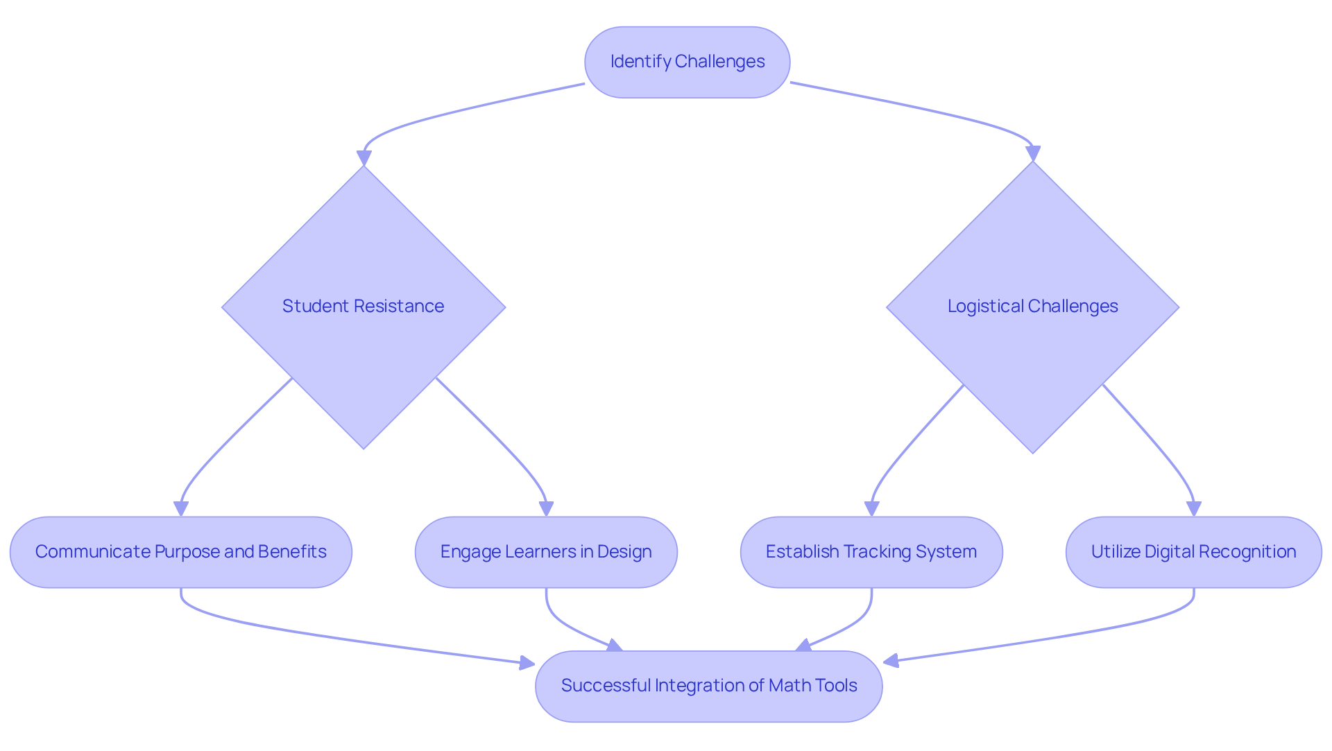 This flowchart shows the steps educators can take to address challenges in implementing math pins. Follow the arrows to see how to tackle student resistance and logistical issues, leading to a successful integration of math tools.