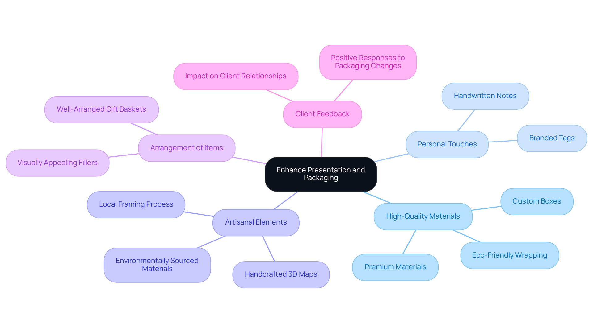 The central theme is the importance of enhancing gift presentation. Each branch represents a strategy or element that contributes to this goal. Explore the sub-branches for specific examples and ideas.