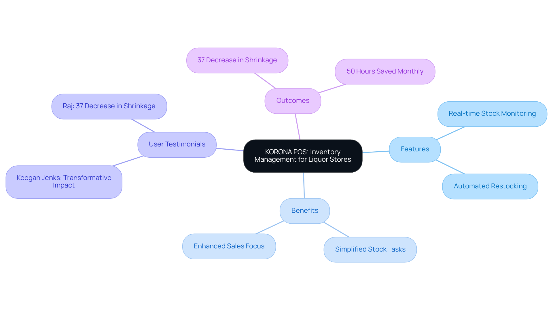 The central node represents KORONA POS, while the branches show its features, benefits, testimonials, and outcomes. Each branch highlights how KORONA helps liquor store owners manage their inventory more effectively.
