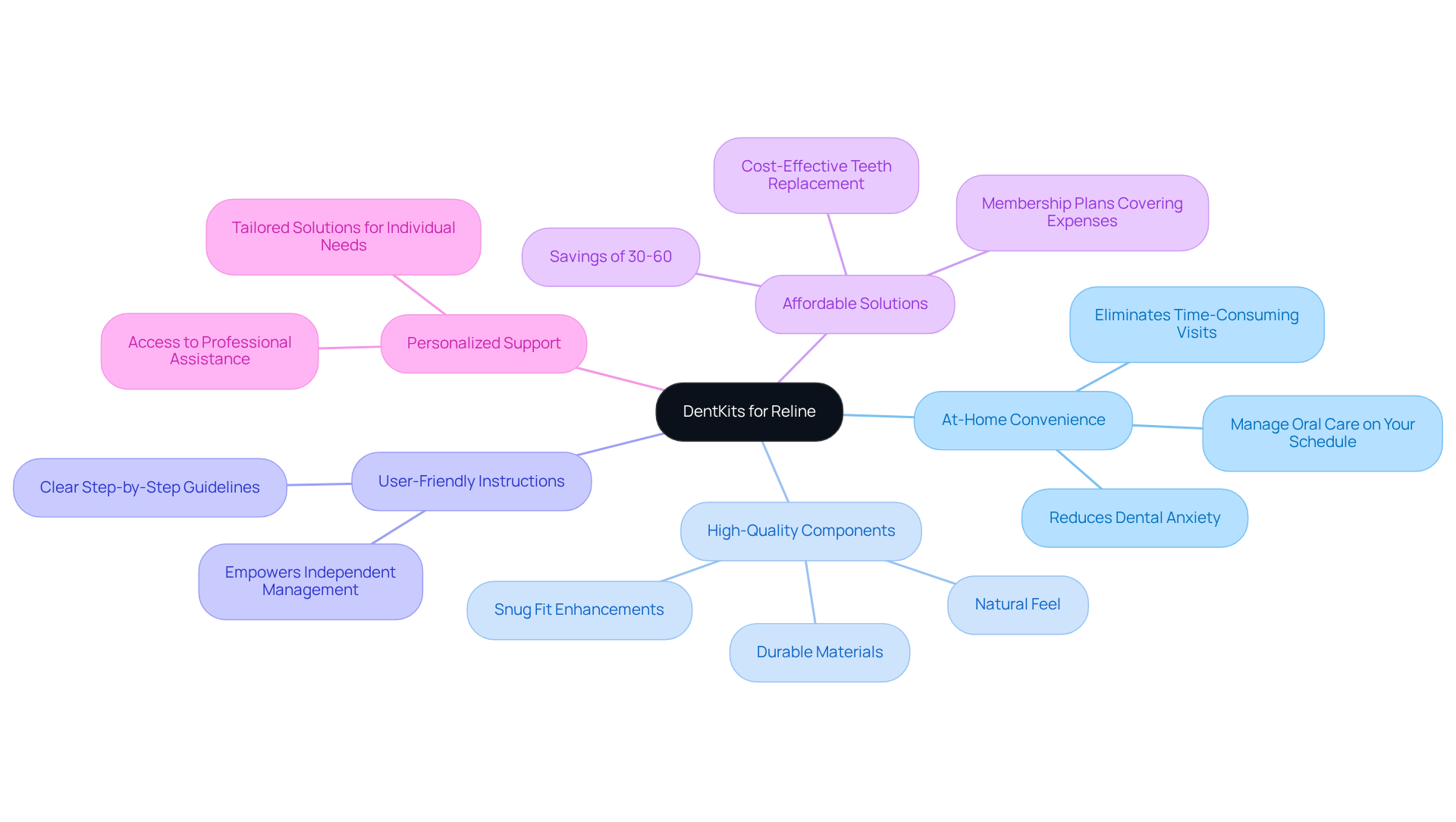 The central node represents DentKits, and each branch highlights a key benefit. Explore the sub-branches for more details on how each feature enhances your denture care experience.