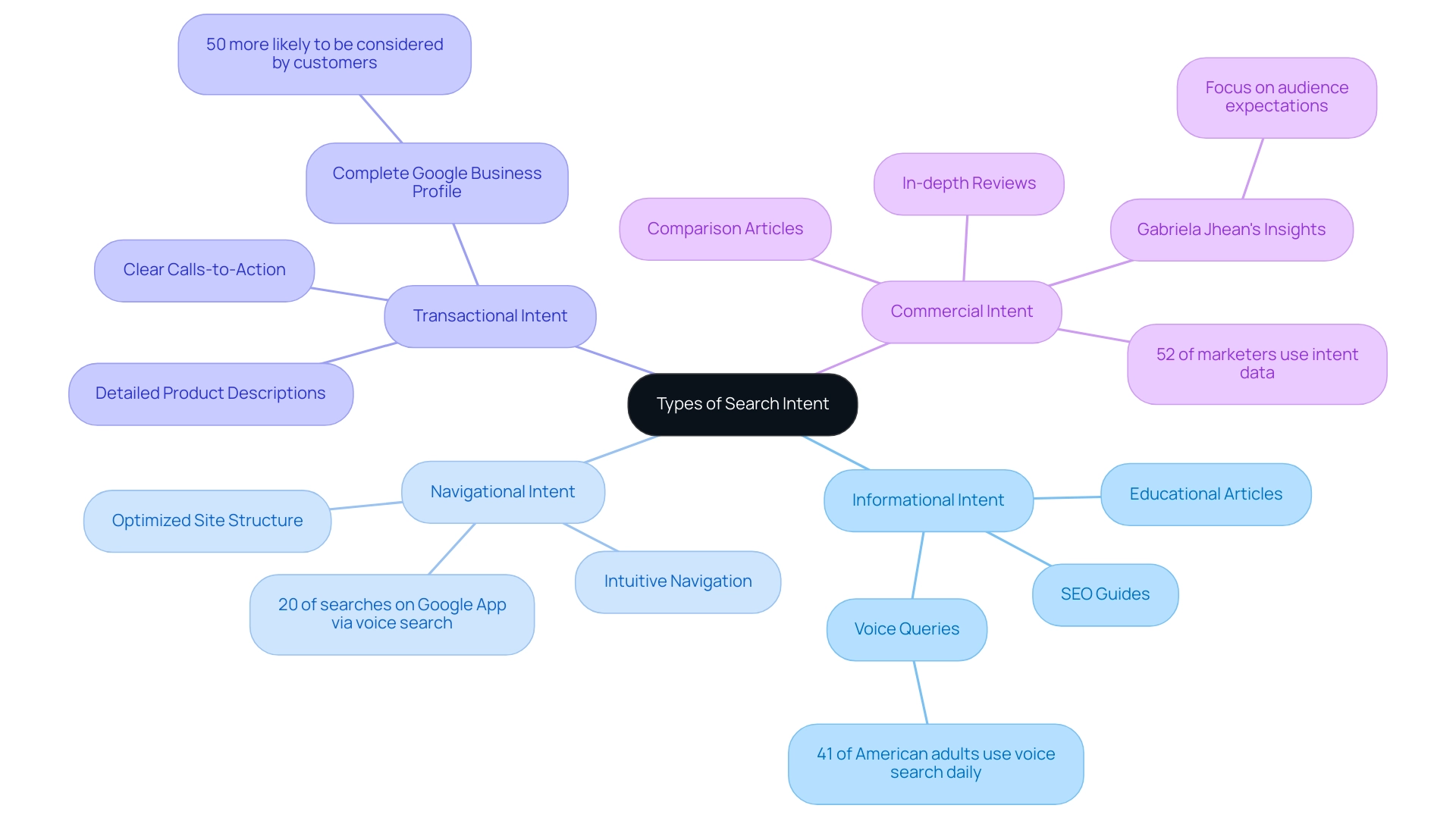 The central node represents the overarching concept of search intent, with branches indicating the four types and their corresponding strategies and details.