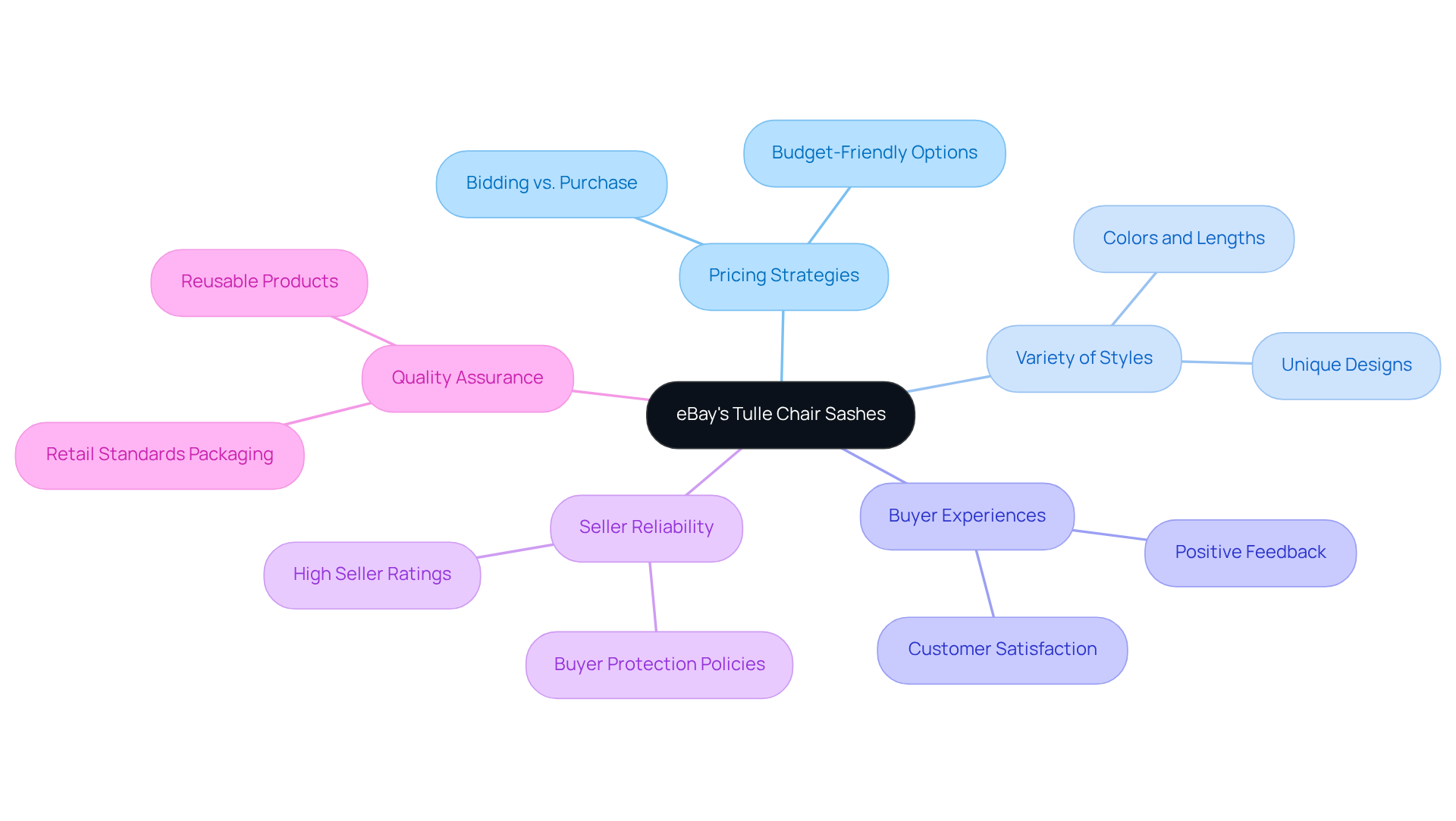 The central node represents eBay's offerings, while the branches illustrate different aspects like pricing, variety, and reliability. Each sub-point provides more detail, helping you understand the full scope of what eBay offers for event planners.