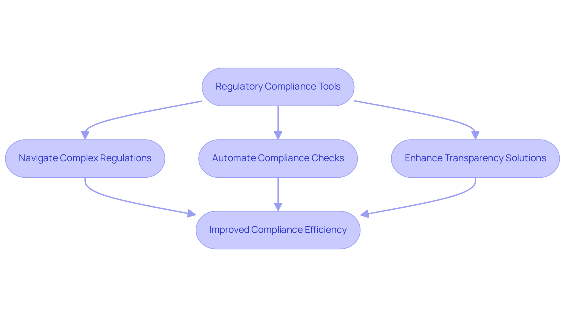 This flowchart shows how compliance tools help insurers. Start with the tools, then see how they help navigate regulations, automate checks, and enhance transparency, leading to better compliance efficiency.