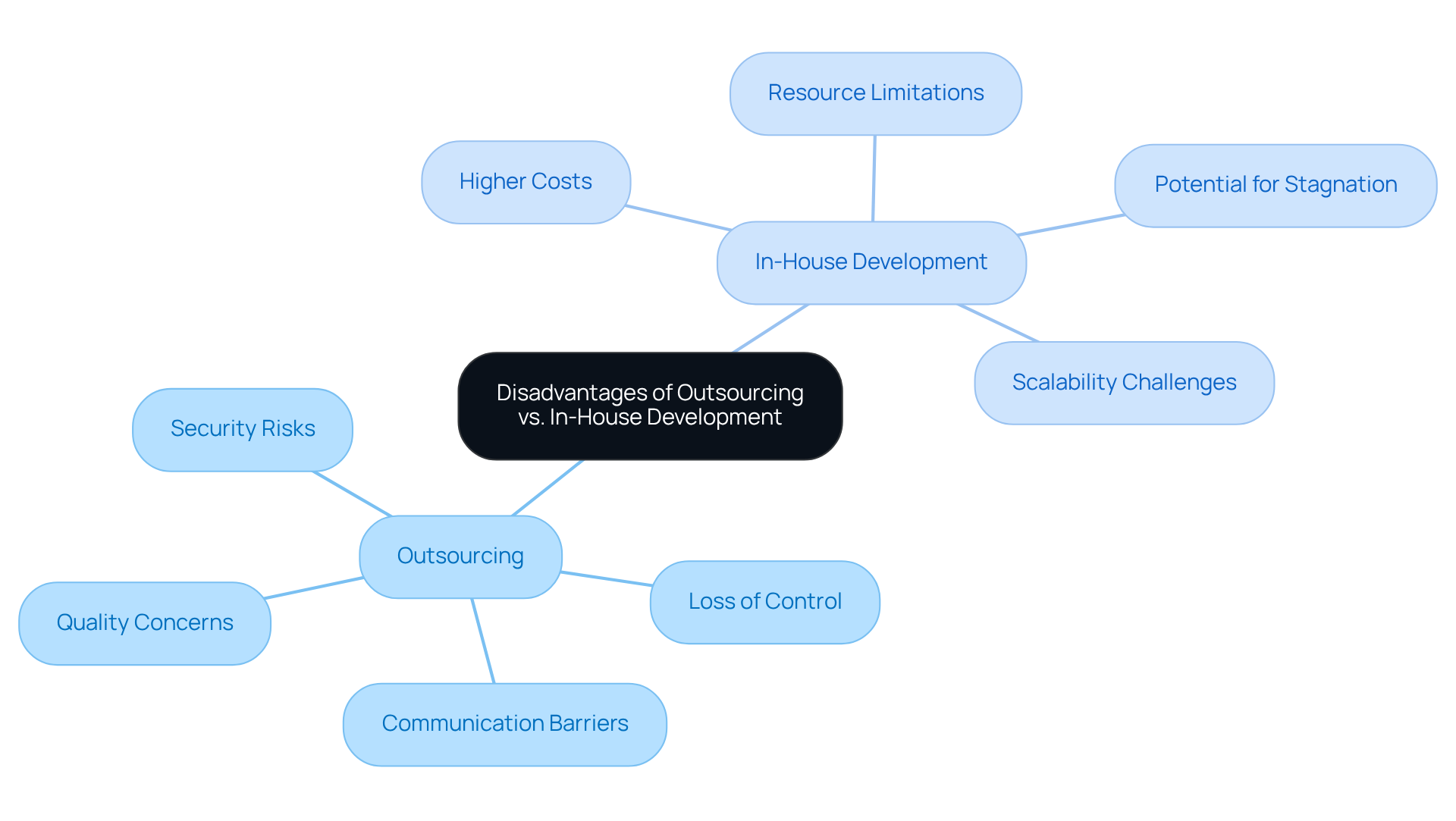 This mindmap illustrates the challenges associated with both outsourcing and in-house development. The central node represents the overall topic, while the branches show the two main approaches. Each sub-branch lists specific disadvantages, helping you quickly grasp the key issues to consider when deciding between these two strategies. This mindmap illustrates the challenges associated with both outsourcing and in-house development. The central node represents the overall topic, while the branches show the two main approaches. Each sub-branch lists specific disadvantages, helping you quickly grasp the key issues to consider when deciding between these two strategies.