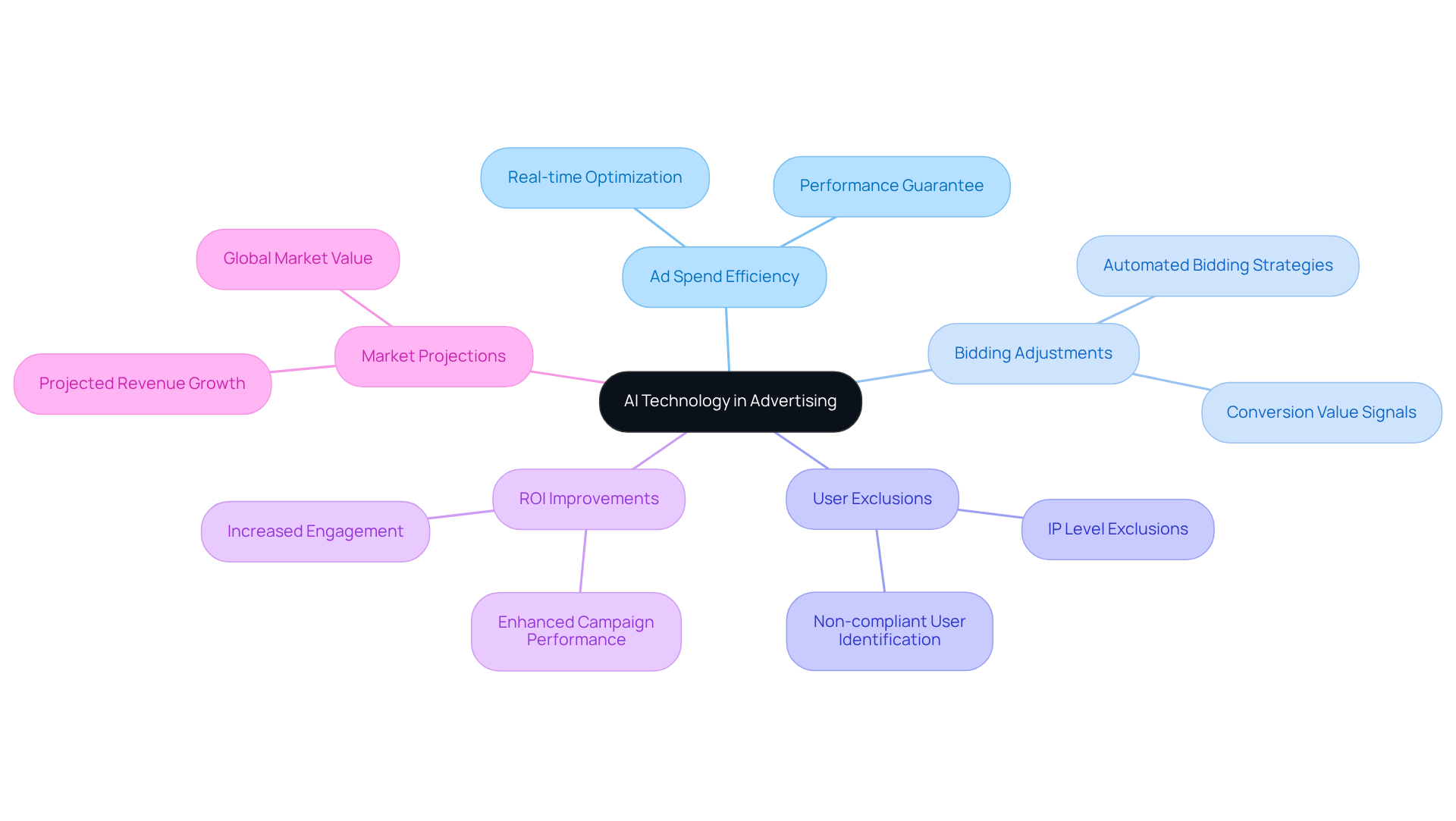 The central node represents the main theme of AI in advertising, while the branches illustrate different aspects of how AI contributes to efficiency and ROI. Follow the branches to explore each area and its significance.