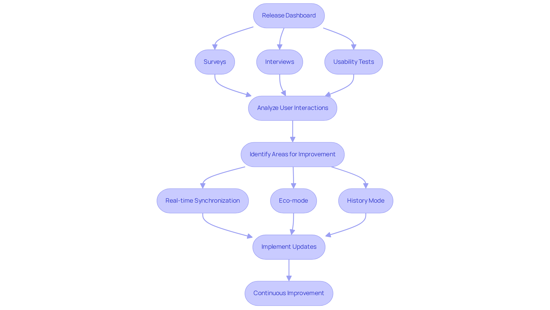 This flowchart shows how user feedback is collected and used to improve the dashboard. Each step leads to the next, helping you understand how insights translate into actionable updates.