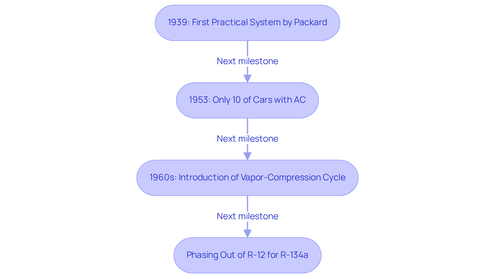 This flowchart shows the key milestones in the history of car air conditioning. Each box represents a significant year and development, illustrating how air conditioning systems have evolved over time to become a standard feature in vehicles. This flowchart shows the key milestones in the history of car air conditioning. Each box represents a significant year and development, illustrating how air conditioning systems have evolved over time to become a standard feature in vehicles.