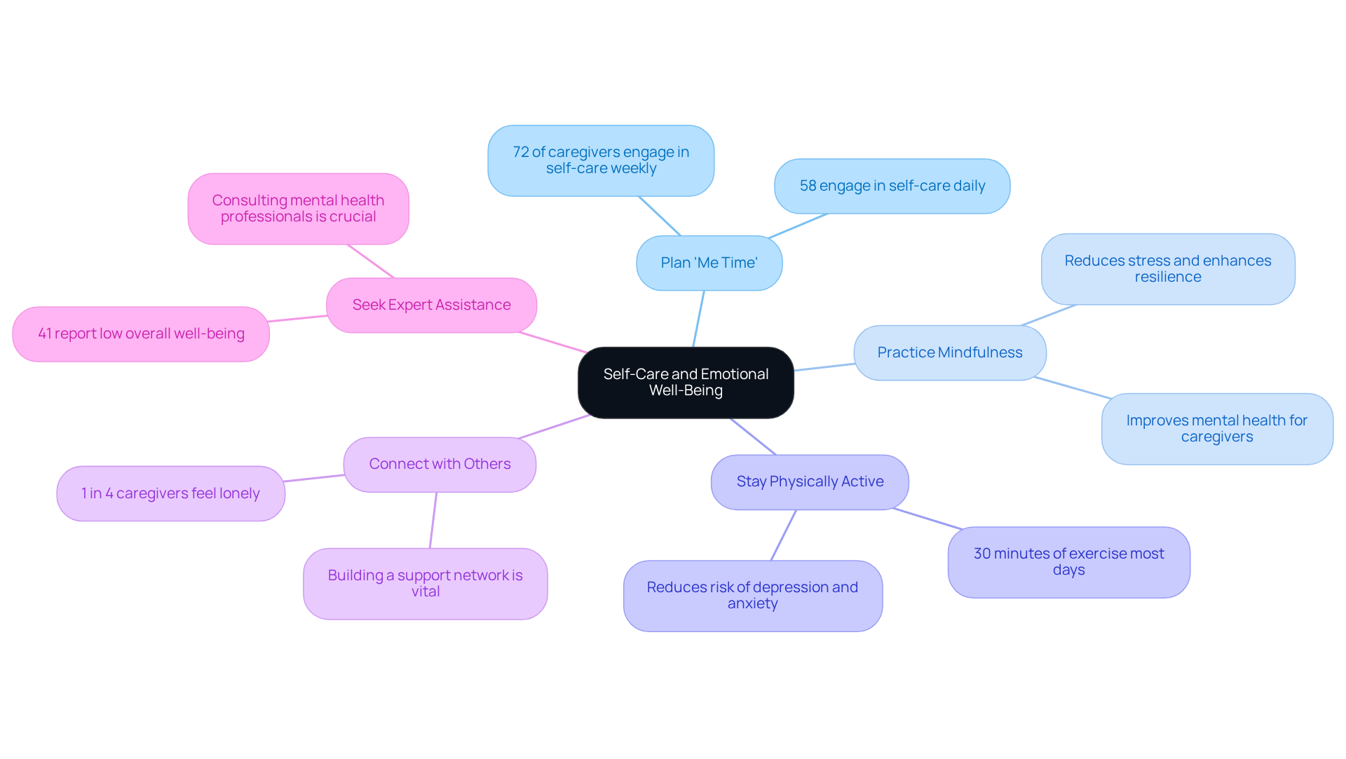 The center represents the importance of self-care for caregivers. Each branch shows a different strategy, and the sub-branches provide additional details or statistics to support those strategies. This layout helps you see how each action contributes to overall well-being.
