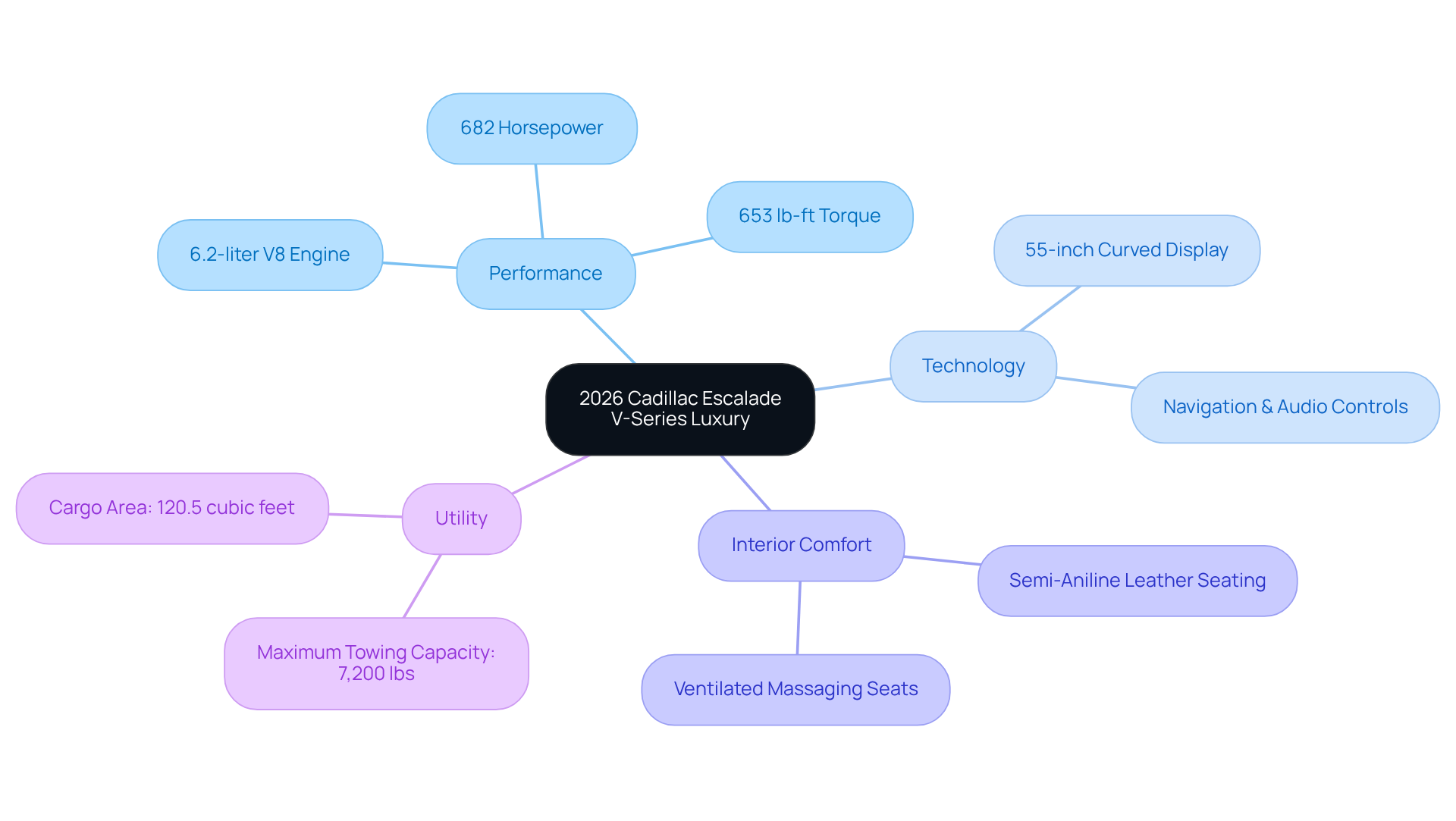 This mindmap starts with the Cadillac Escalade V-Series Luxury at the center, branching out to show its key features. Each branch represents a different aspect of the vehicle, helping you see how performance, technology, comfort, and utility all come together to create a luxury SUV experience. This mindmap starts with the Cadillac Escalade V-Series Luxury at the center, branching out to show its key features. Each branch represents a different aspect of the vehicle, helping you see how performance, technology, comfort, and utility all come together to create a luxury SUV experience.